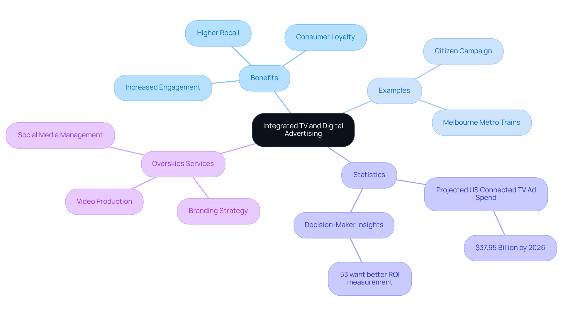 This mindmap illustrates how different aspects of integrated advertising connect. Start at the center with the main idea, then explore the branches to see the benefits, examples, and statistics that support the importance of combining TV and digital advertising. This mindmap illustrates how different aspects of integrated advertising connect. Start at the center with the main idea, then explore the branches to see the benefits, examples, and statistics that support the importance of combining TV and digital advertising.