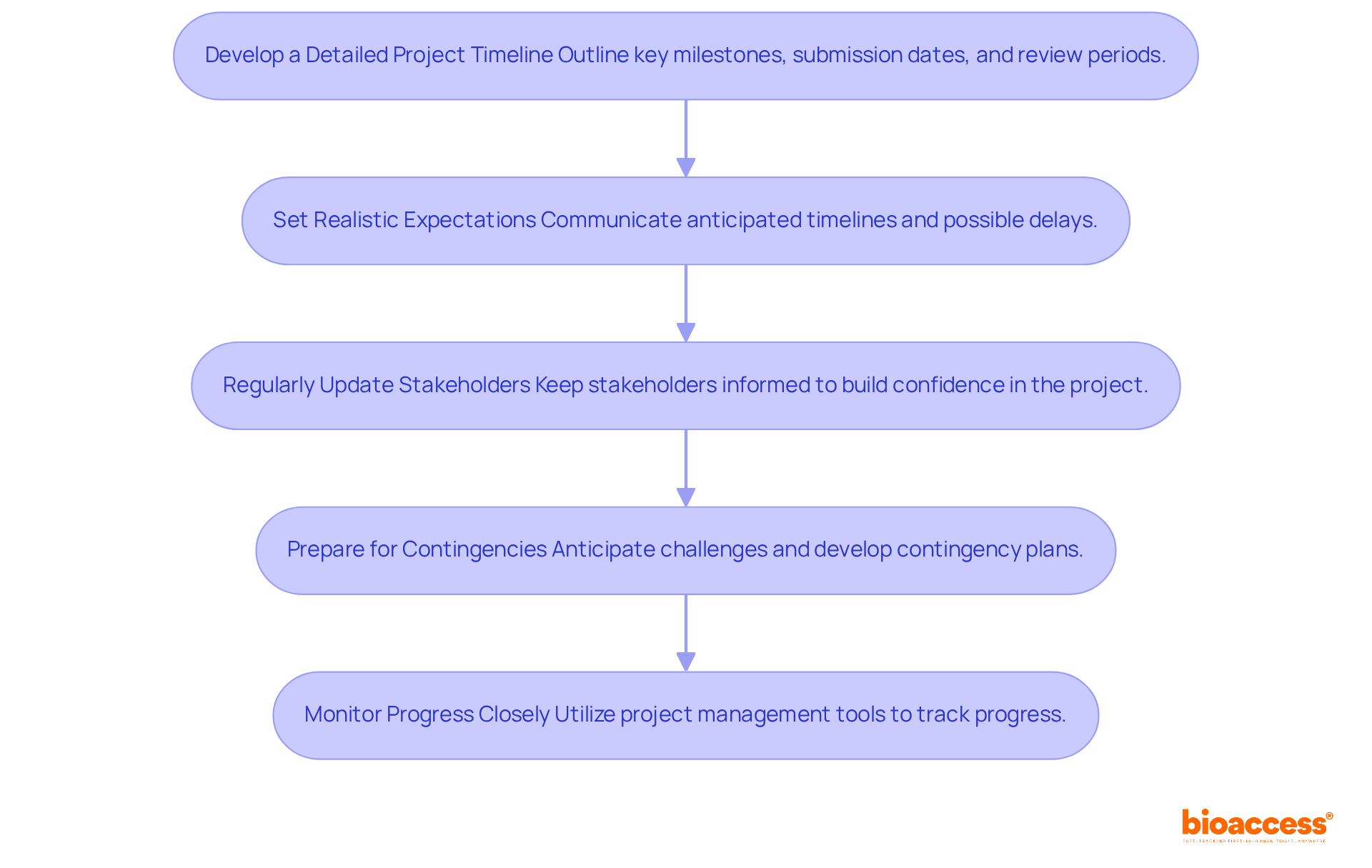 Each box represents a crucial step in managing your investigational device exemption project. Follow the arrows to see the order of actions you should take to keep your project on track and ensure effective communication with stakeholders.