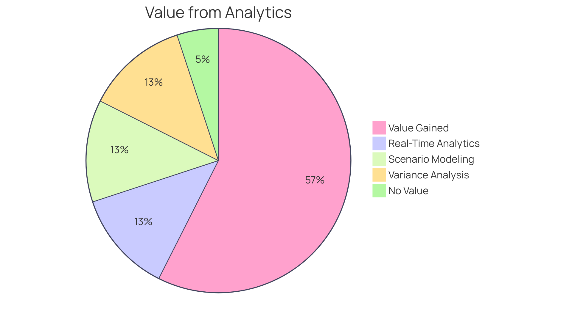 The larger slice shows the majority of organizations that gained value from data and analytics, while the smaller slice represents those who did not. Each feature segment highlights what Jirav offers to enhance financial planning.