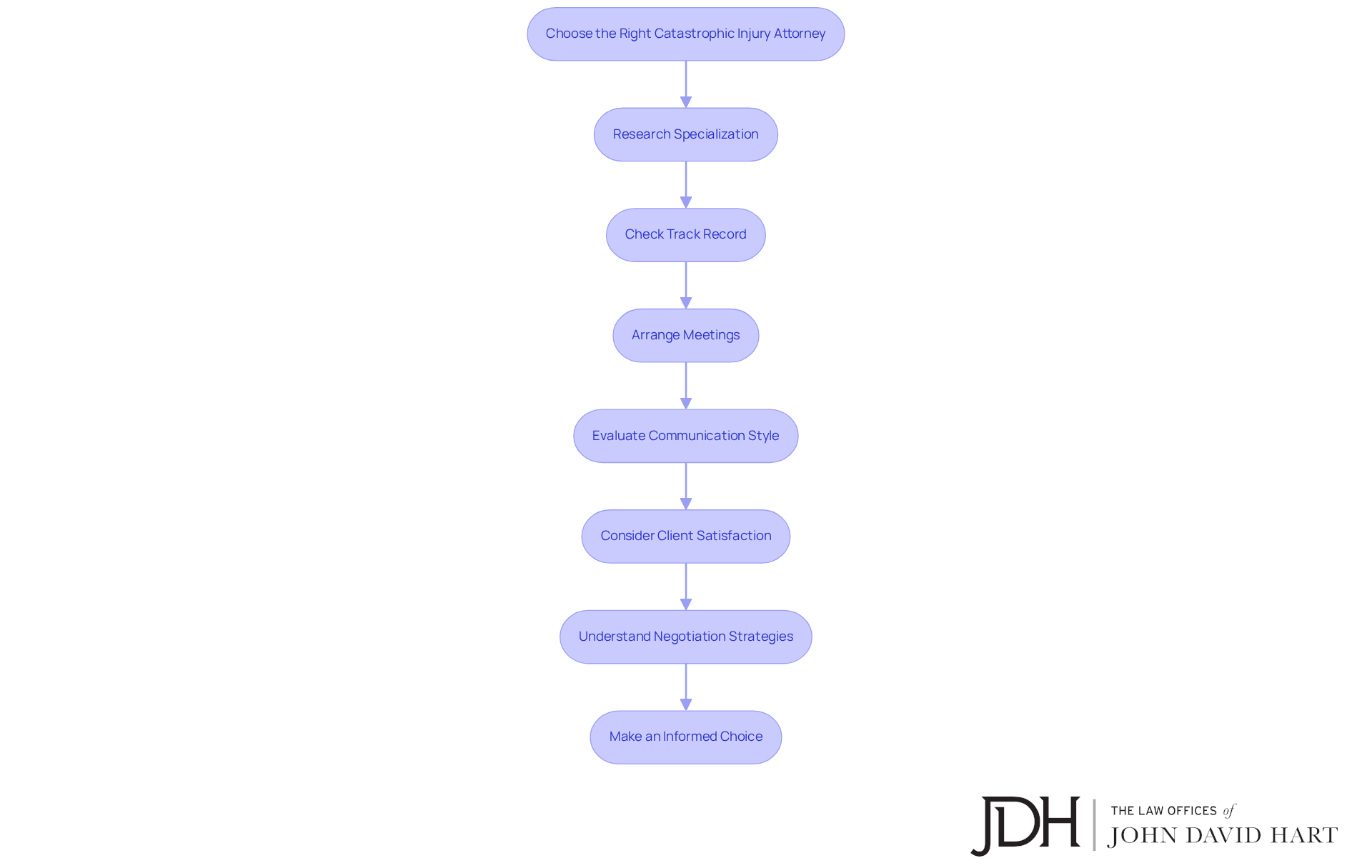 Each box represents a step in the process of selecting a lawyer. Follow the arrows to see how to move from one step to the next — starting with research and ending with a well-informed choice.