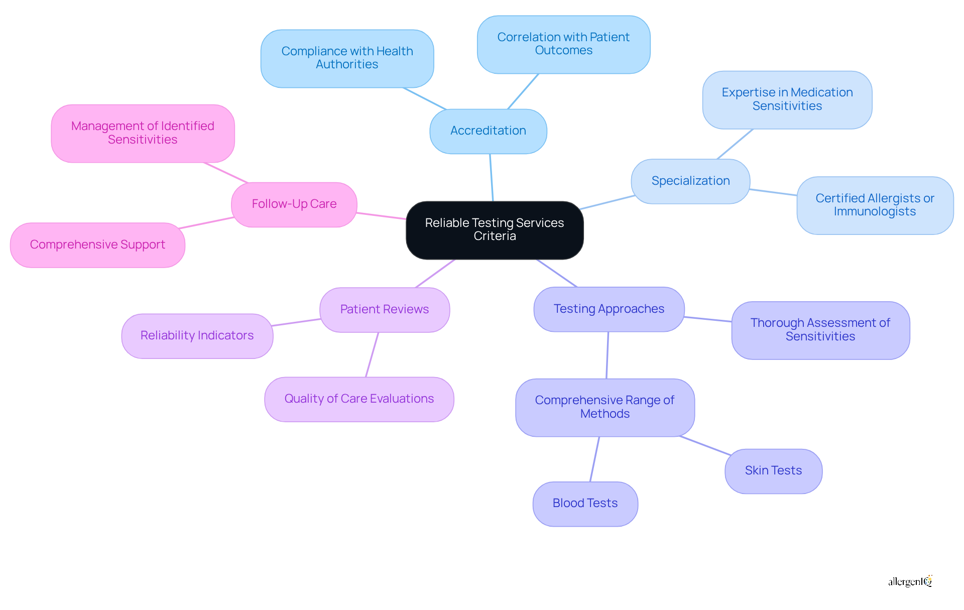 The center shows the main topic, and each branch represents a key criterion to consider. Follow the branches to explore what makes a testing service trustworthy.