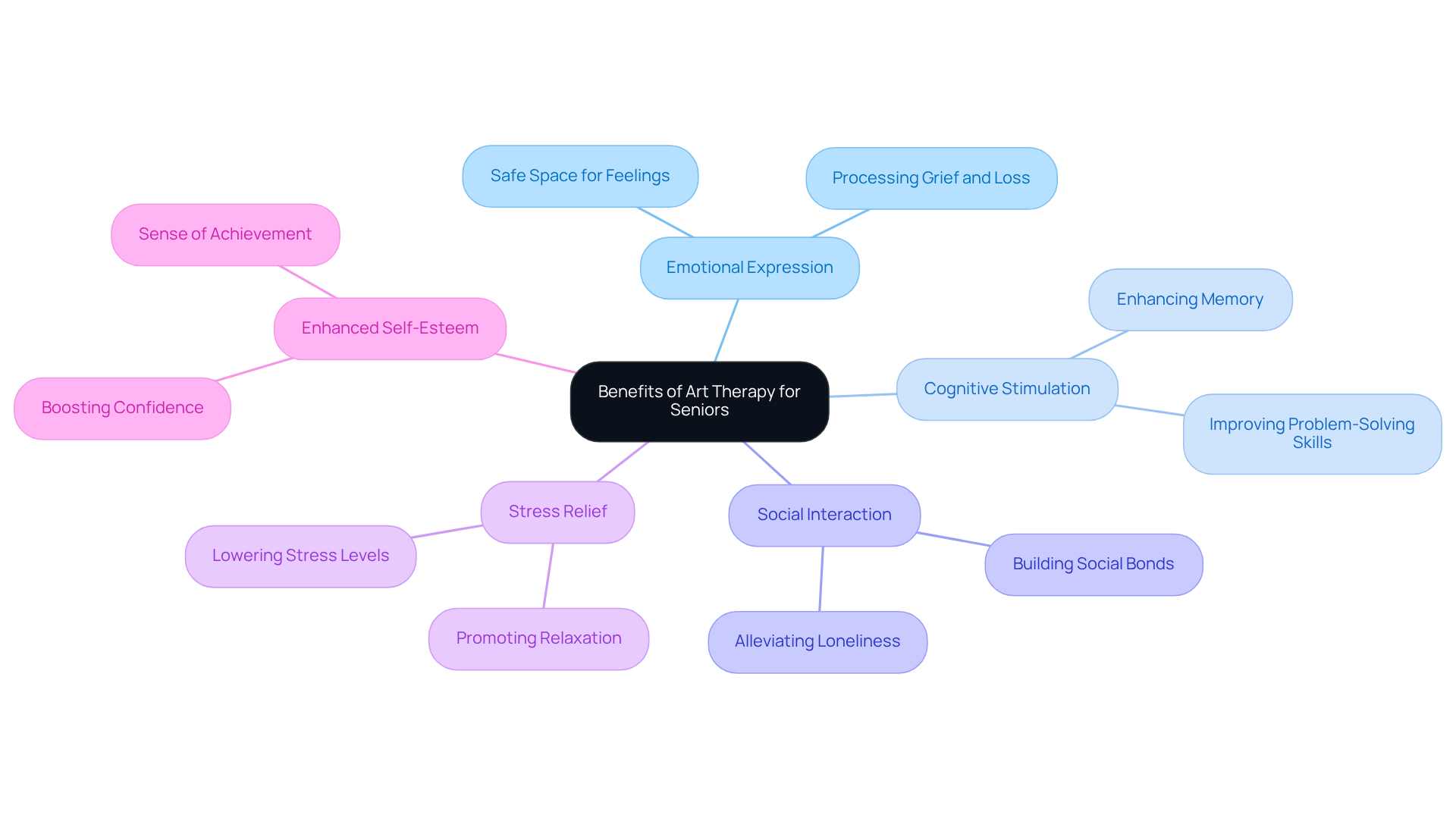 The central node represents art therapy, while each branch highlights a specific benefit. Explore how these benefits connect to enhance the lives of seniors through creativity and expression.