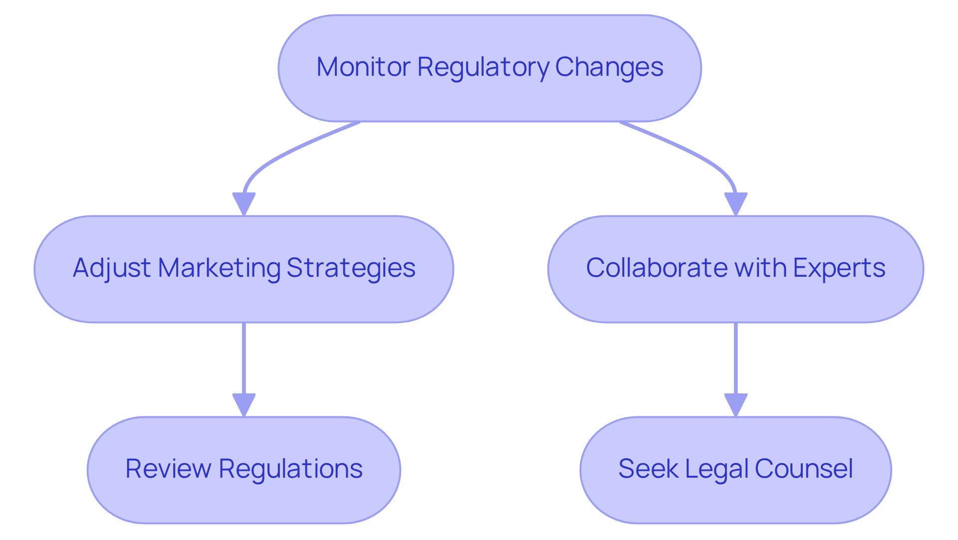 Each box represents a key action in the process of adapting to regulatory changes. Follow the arrows to see how organizations should proceed from monitoring to collaboration and adjustment.