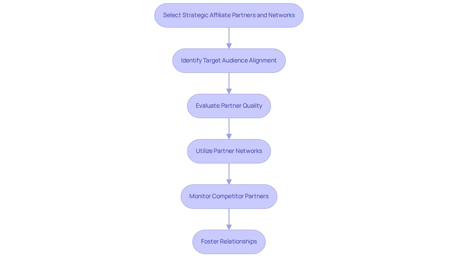 Each box represents a key step in choosing the right affiliate partners. Follow the arrows to see how each practice builds on the previous one, guiding you toward successful partnerships.