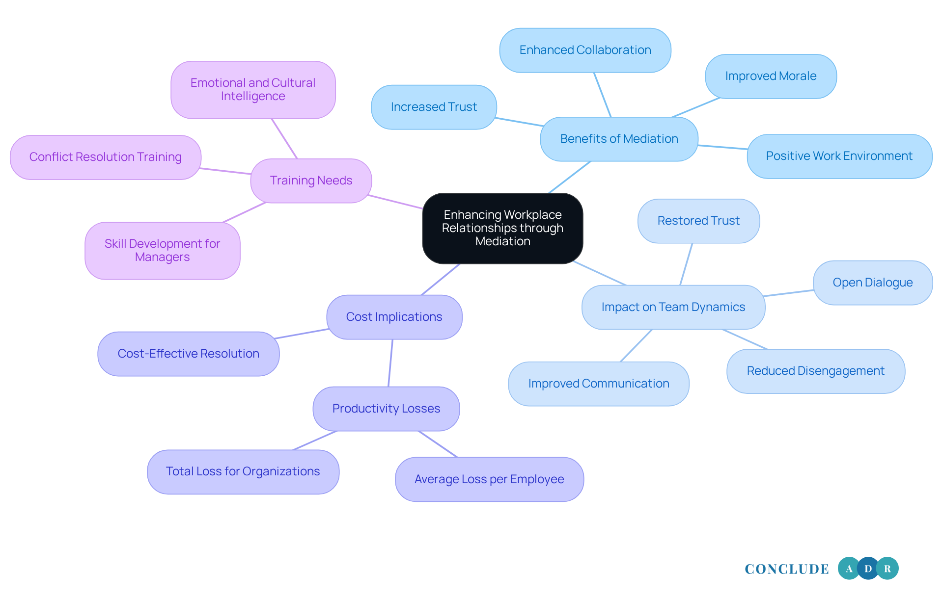 The central idea is mediation's role in improving workplace relationships. Each branch explores specific benefits, challenges, and training needs to facilitate conflict resolution effectively.