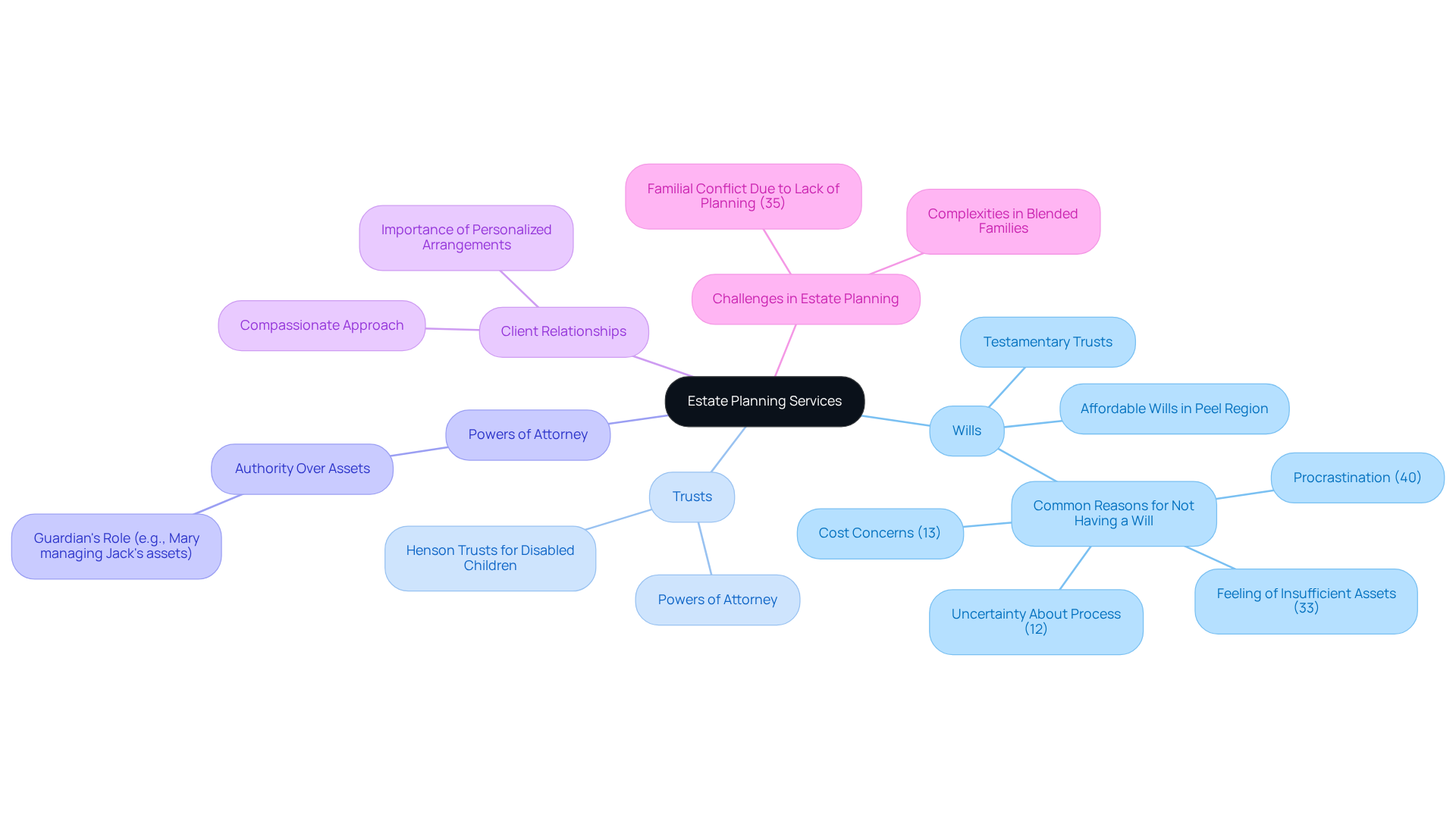 Start with the main topic in the center, then explore the branches for different types of services offered, showcasing how they support clients in their estate planning journey. Start with the main topic in the center, then explore the branches for different types of services offered, showcasing how they support clients in their estate planning journey.