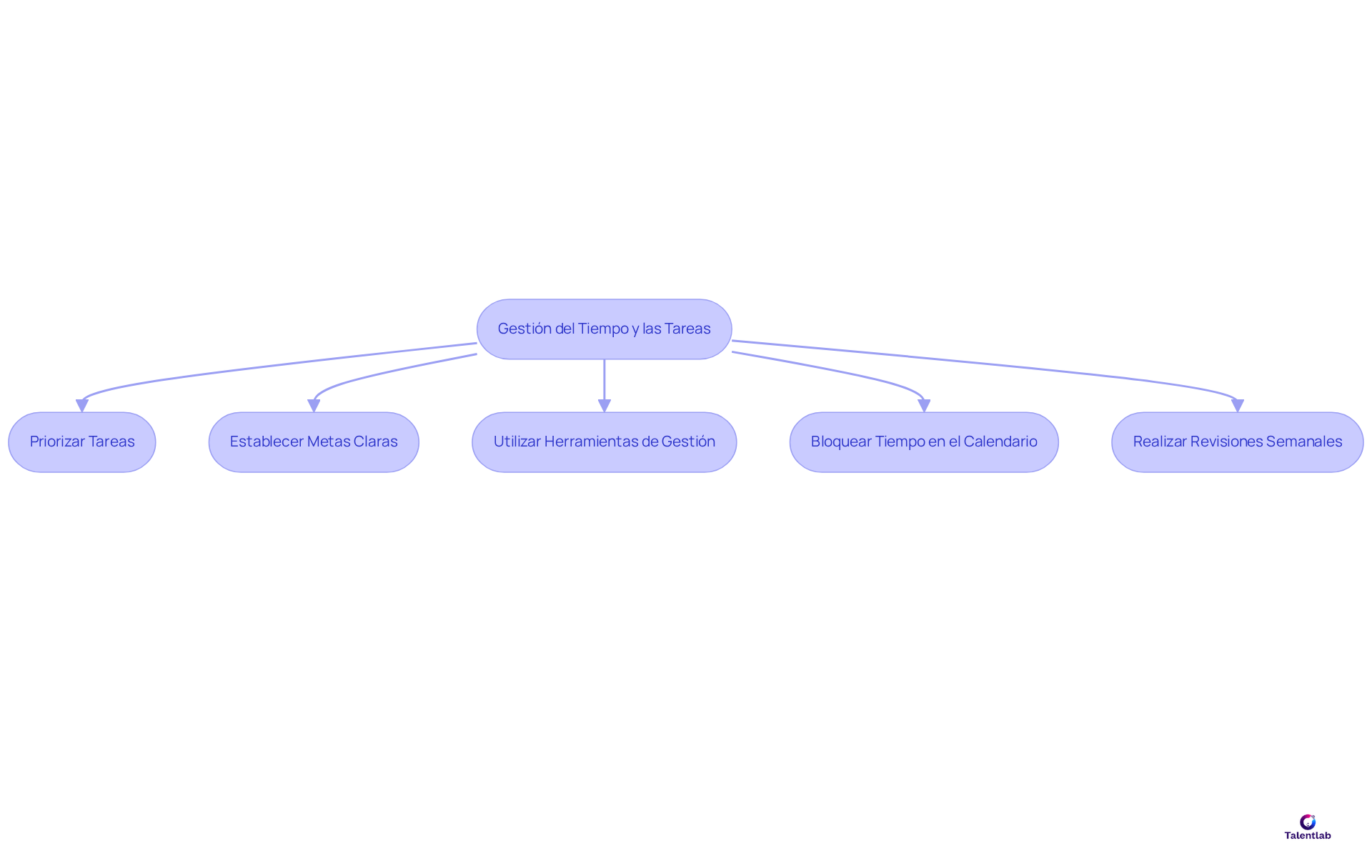 Cada cuadro representa una estrategia clave para gestionar el tiempo y las tareas. Sigue las flechas para ver cómo cada paso se conecta y contribuye a una mejor organización y productividad.