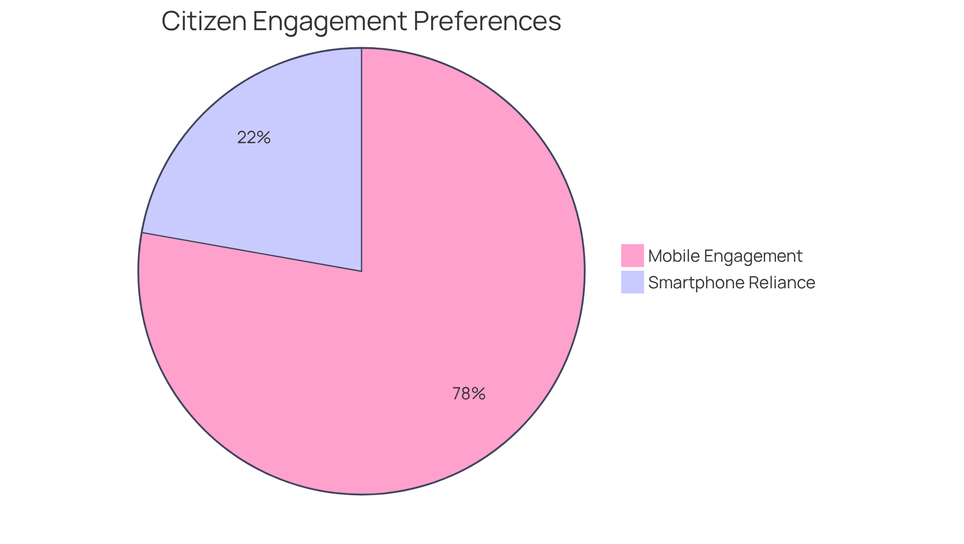 Each slice shows how many citizens prefer mobile tools for engaging with local authorities - the larger the slice, the more people favor that option.