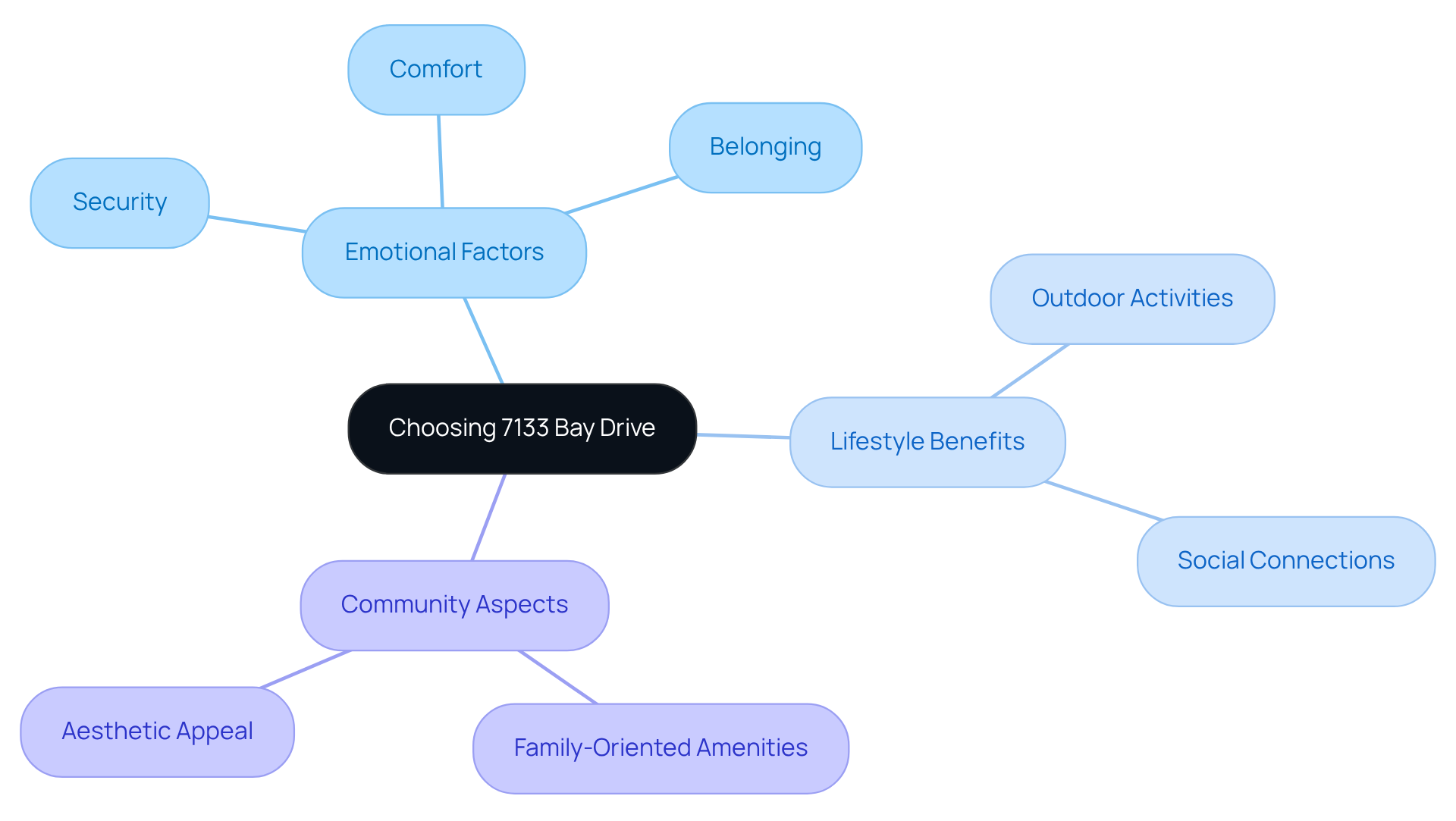 The central node represents the main decision to choose this property, while the branches show the various emotional and lifestyle factors that influence this choice. Each branch highlights a different aspect of what makes living here appealing.