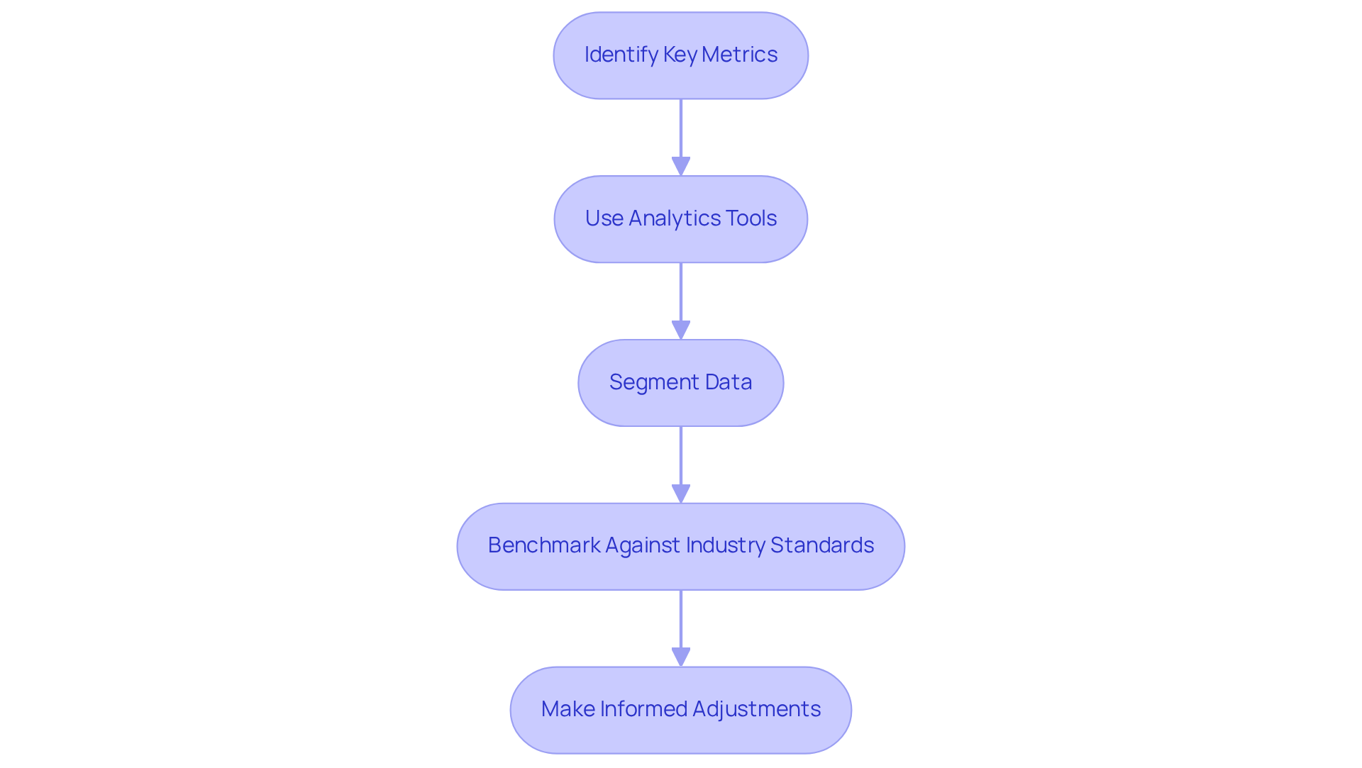 Each box represents a step in the process of analyzing performance metrics. Follow the arrows to see how each step builds on the previous one, guiding you toward better advertising decisions. Each box represents a step in the process of analyzing performance metrics. Follow the arrows to see how each step builds on the previous one, guiding you toward better advertising decisions.