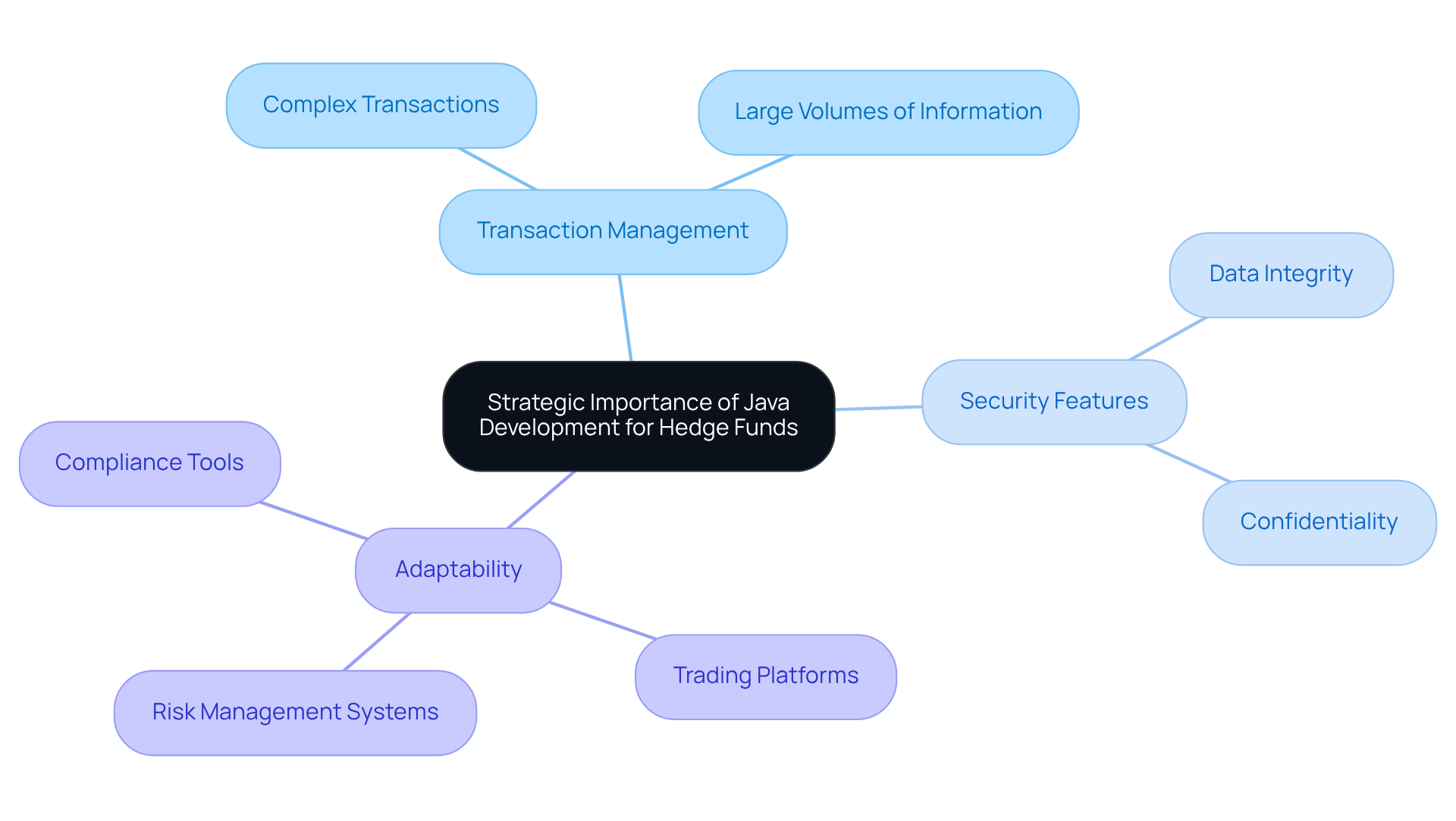 The central node represents the main theme, while the branches show key areas where Java plays a crucial role. Each sub-branch provides more detail on specific aspects, helping you see how they connect to the overall importance of Java in the hedge fund sector. The central node represents the main theme, while the branches show key areas where Java plays a crucial role. Each sub-branch provides more detail on specific aspects, helping you see how they connect to the overall importance of Java in the hedge fund sector.
