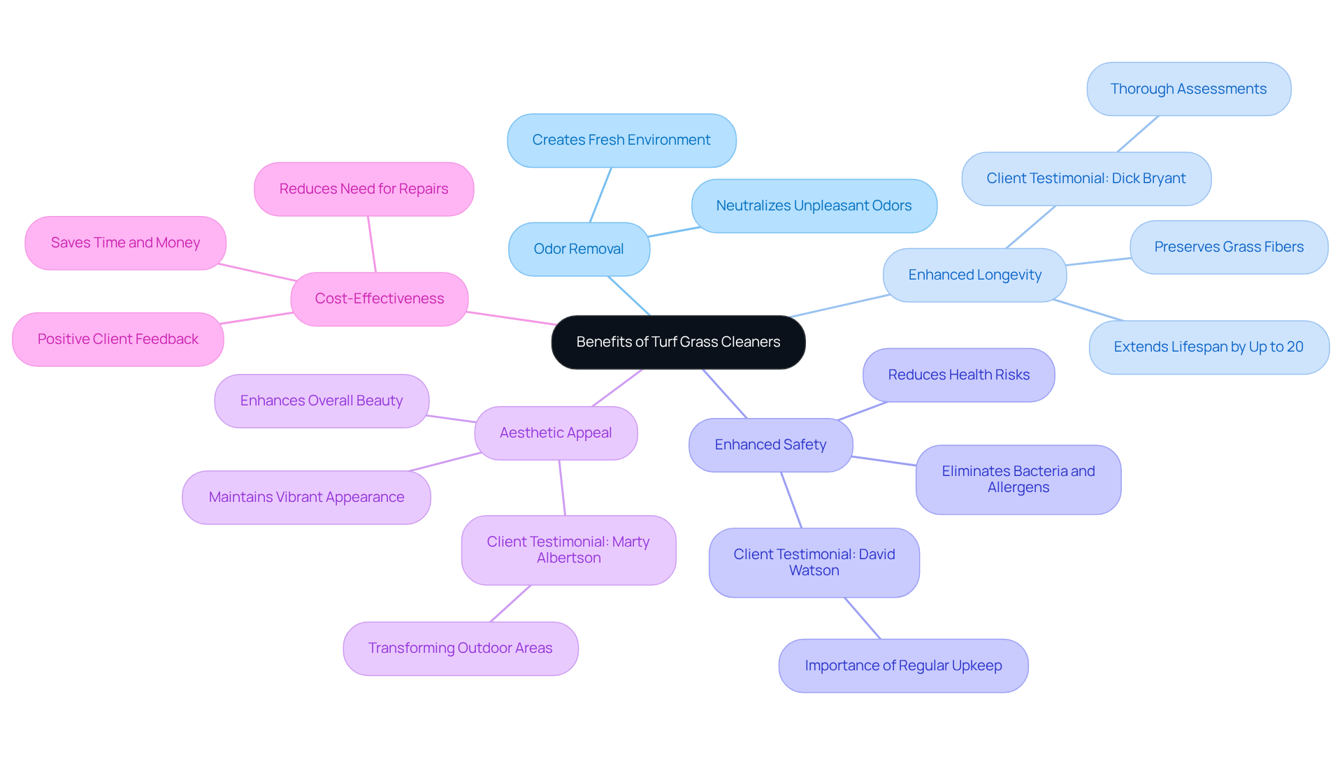 The central node represents the main topic, while each branch highlights a specific benefit. Sub-branches provide additional details or testimonials, making it easy to understand how turf grass cleaners improve outdoor spaces. The central node represents the main topic, while each branch highlights a specific benefit. Sub-branches provide additional details or testimonials, making it easy to understand how turf grass cleaners improve outdoor spaces.