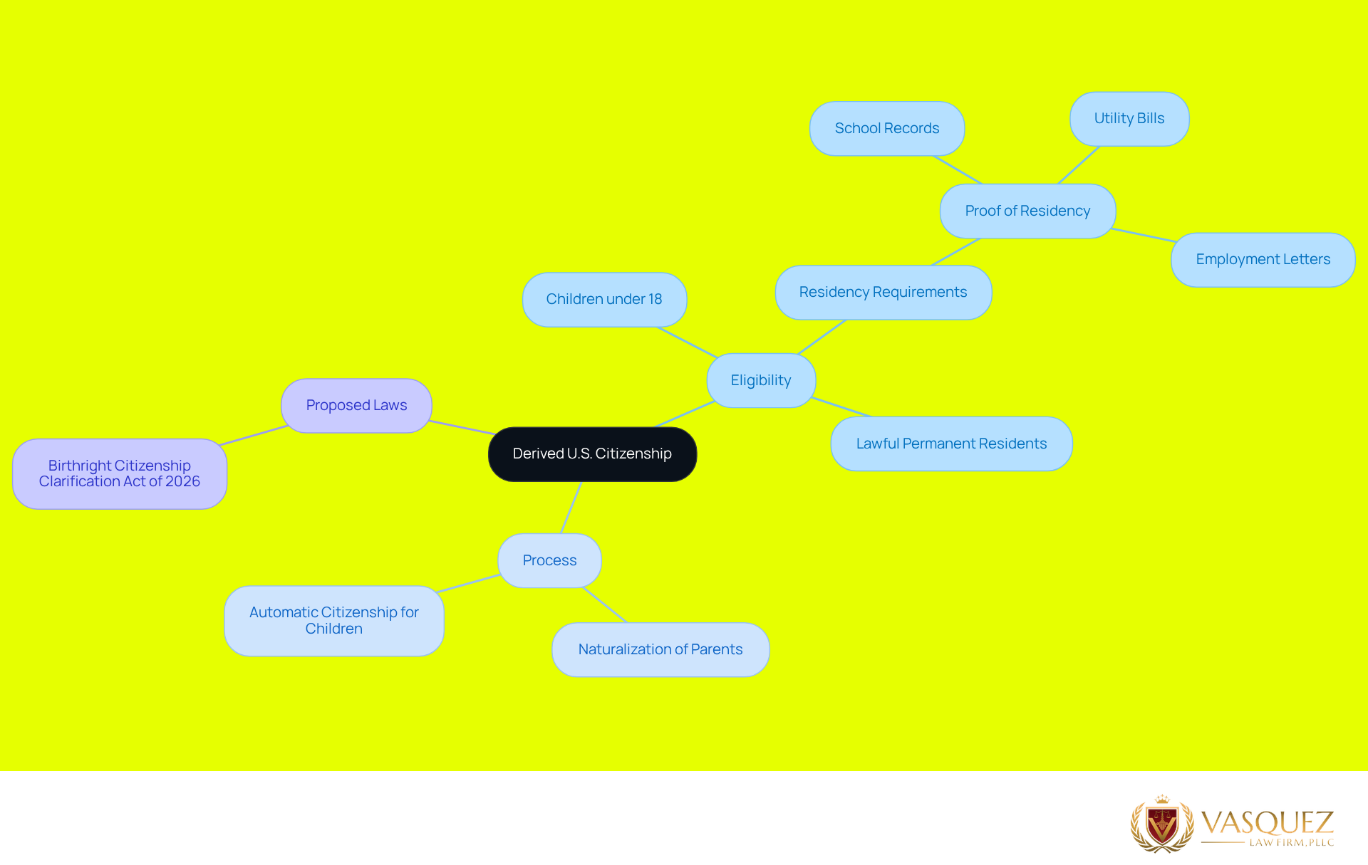 This mindmap illustrates how children can become U.S. citizens through their parents. Start at the center with the main idea, then follow the branches to see eligibility criteria, the naturalization process, and proposed laws that affect citizenship rights.