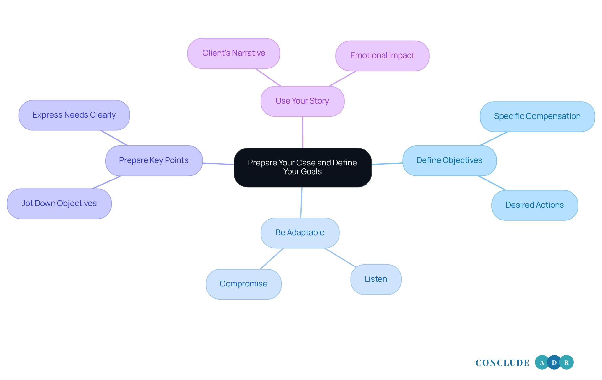 The central node represents the main theme of preparation, while the branches show different strategies to enhance your negotiation effectiveness. Each color-coded branch helps you quickly identify key areas to focus on.