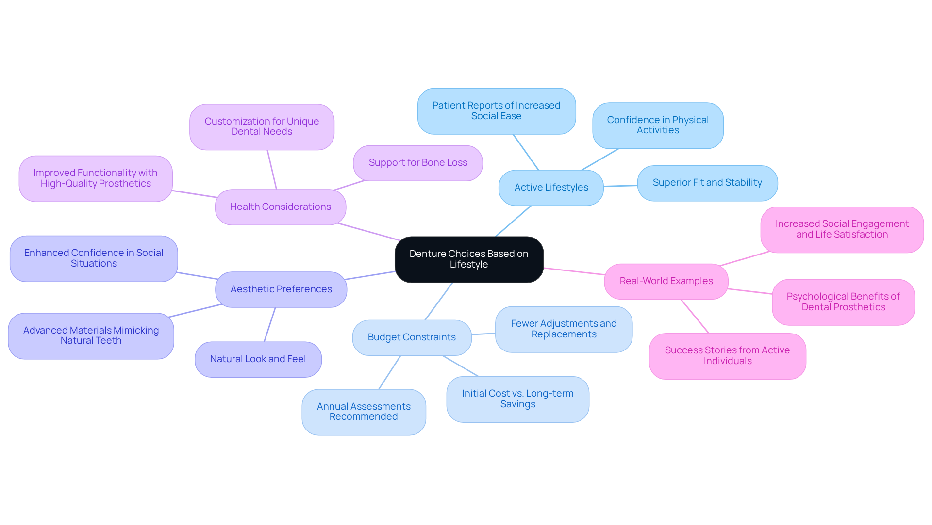 The central node represents the overall topic of denture choices. Each branch shows a different lifestyle factor that influences this decision, with further details on the benefits and considerations for each type of denture.