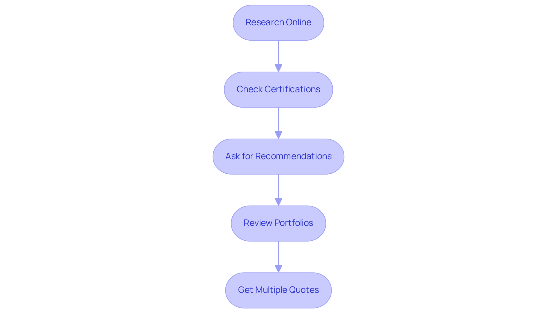 Each box represents a step in the process of finding a reliable artificial turf installer. Follow the arrows to see how to move from one step to the next, ensuring you cover all important aspects before making your choice. Each box represents a step in the process of finding a reliable artificial turf installer. Follow the arrows to see how to move from one step to the next, ensuring you cover all important aspects before making your choice.