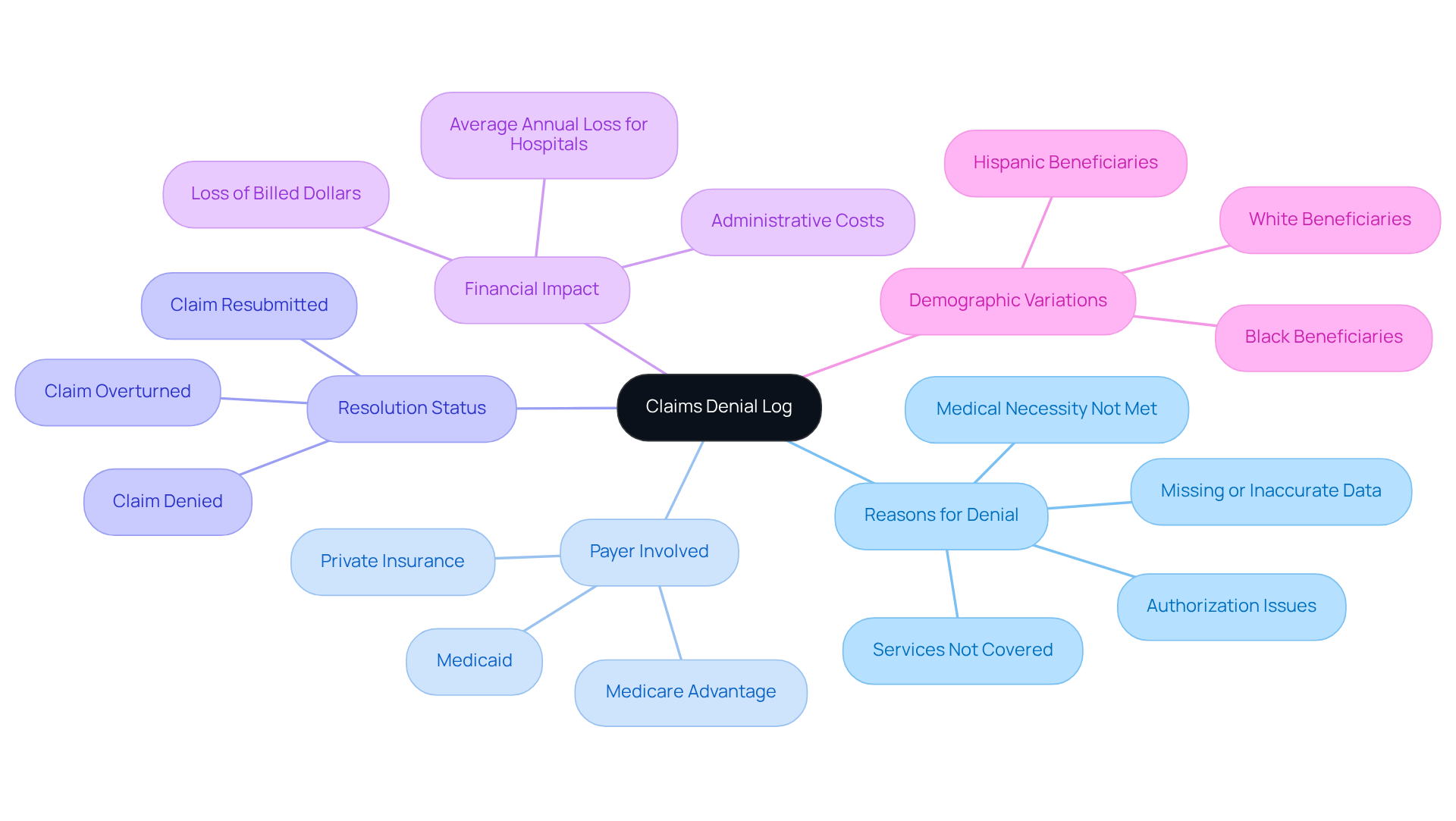 This mindmap illustrates the components of managing claims denials, showing how each area connects and the importance of monitoring and analysis in improving overall outcomes.