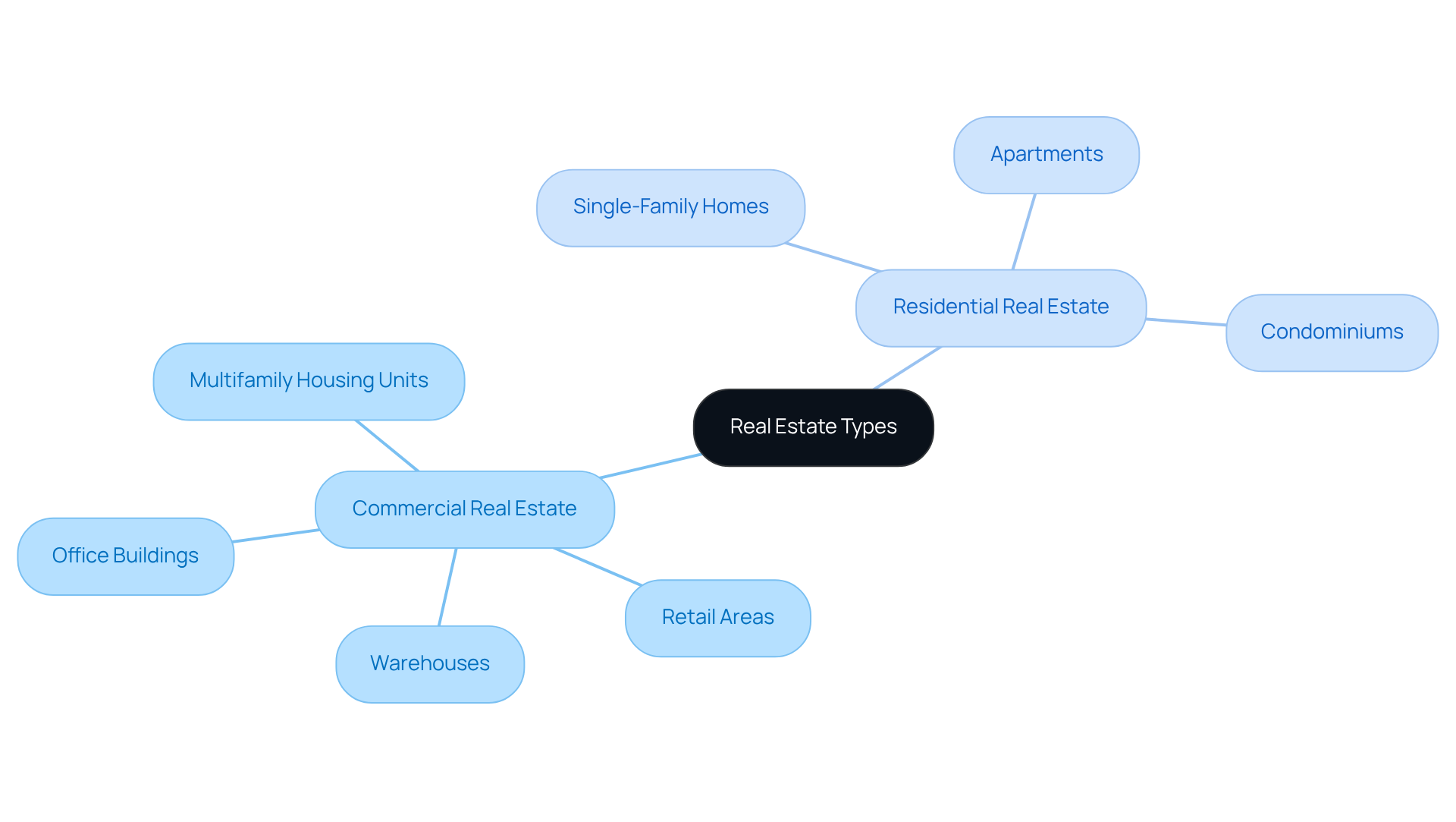 This mindmap shows the two main types of real estate: commercial and residential. Each branch represents different property types, helping you understand how they differ and what they include.