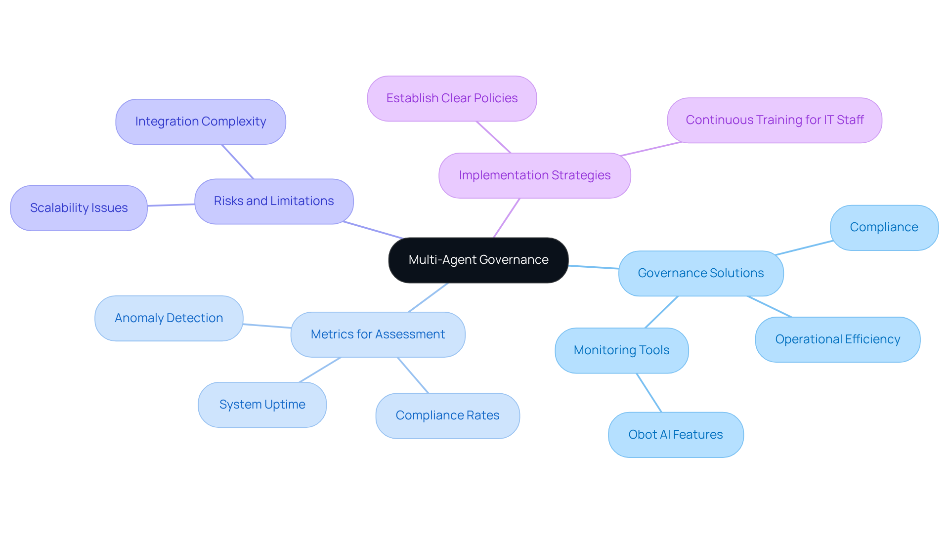 Start at the center with the main concept of Multi-Agent Governance, then explore the branches to see how governance solutions, metrics, risks, and implementation strategies connect and support effective AI management.