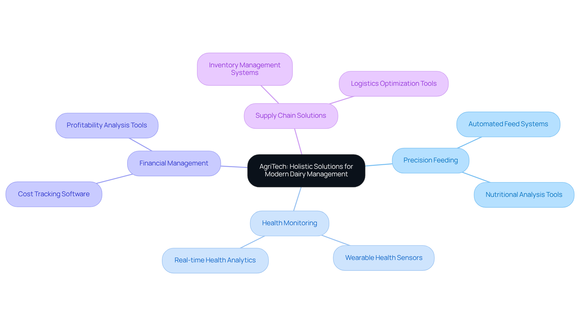 Start at the center with AgriTech, then follow the branches to explore each key area that helps dairy farmers improve their operations and profitability.