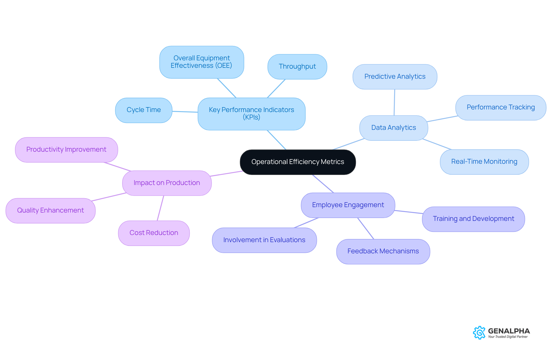 This mindmap starts with the main idea of operational efficiency metrics at the center. From there, you can explore various key performance indicators and their roles in improving manufacturing processes. Each branch represents a different aspect of operational efficiency, helping you see how they all connect and contribute to better productivity.