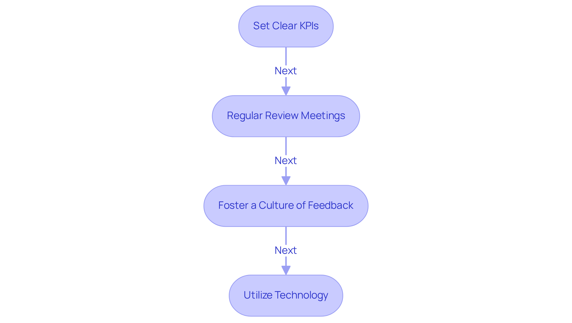 Each box represents a key strategy for aligning your team's efforts with business objectives. Follow the arrows to see how each strategy builds on the previous one, guiding you through the process of effective strategy implementation.