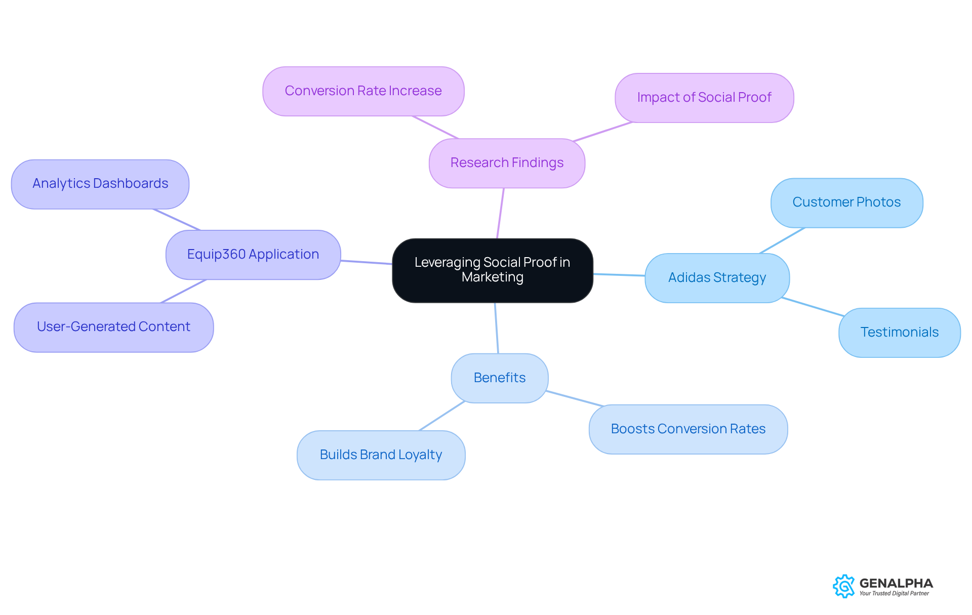 This mindmap starts with the main idea of using social proof in marketing. Each branch shows different aspects: how Adidas uses it, the benefits it brings, how it can be applied by Equip360, and supporting research. Follow the branches to see how these ideas connect and support the main concept. This mindmap starts with the main idea of using social proof in marketing. Each branch shows different aspects: how Adidas uses it, the benefits it brings, how it can be applied by Equip360, and supporting research. Follow the branches to see how these ideas connect and support the main concept.
