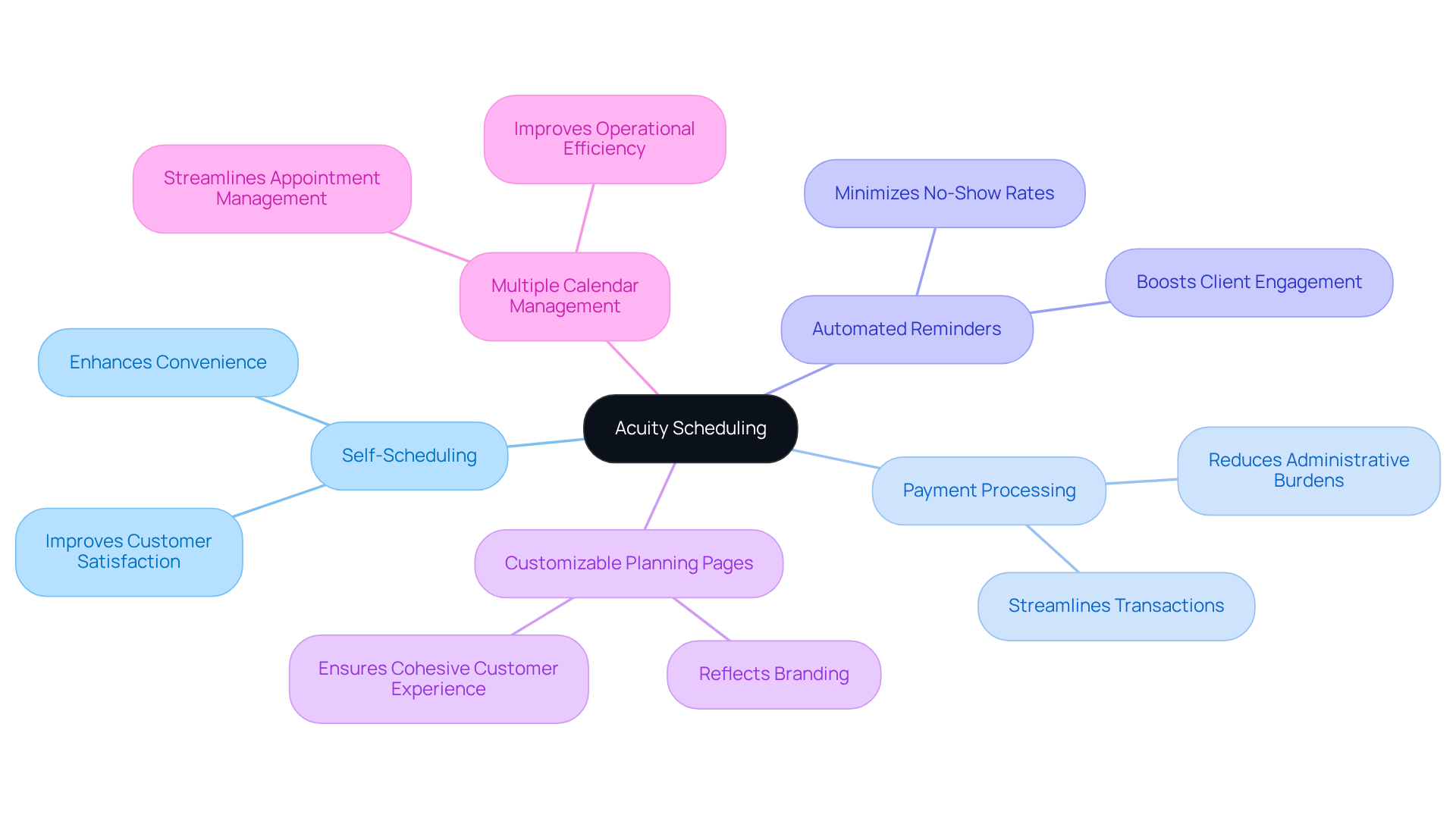 The central node represents Acuity Scheduling, while the branches show its key features. Each feature connects to its benefits, illustrating how they work together to improve appointment management for businesses.