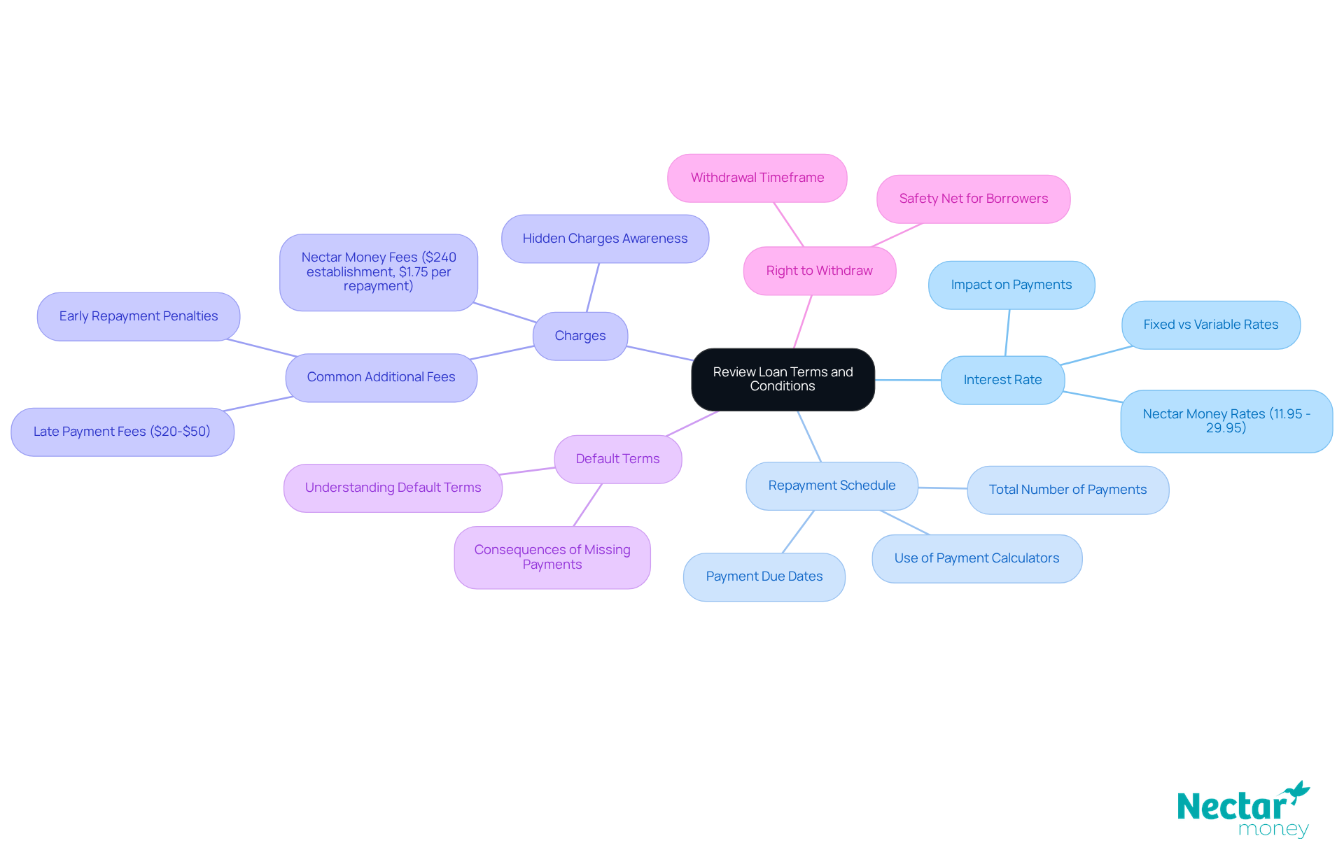 The central node represents the importance of reviewing loan terms, while each branch highlights a critical area to focus on. Follow the branches to understand what to look for in your loan agreement. The central node represents the importance of reviewing loan terms, while each branch highlights a critical area to focus on. Follow the branches to understand what to look for in your loan agreement.