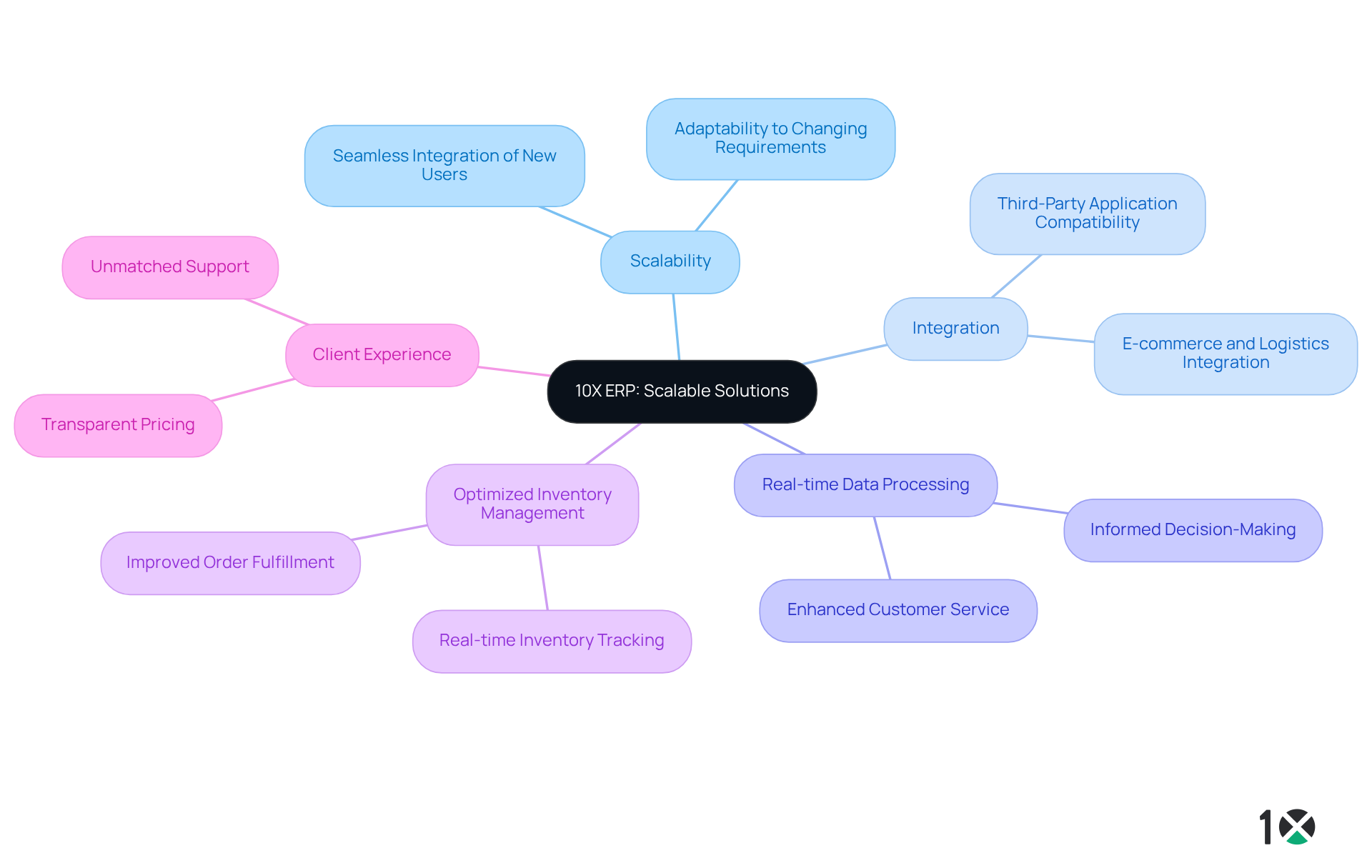 The center of the mindmap represents 10X ERP. Each branch indicates a major feature, with sub-branches explaining how they contribute to business growth and efficiency.