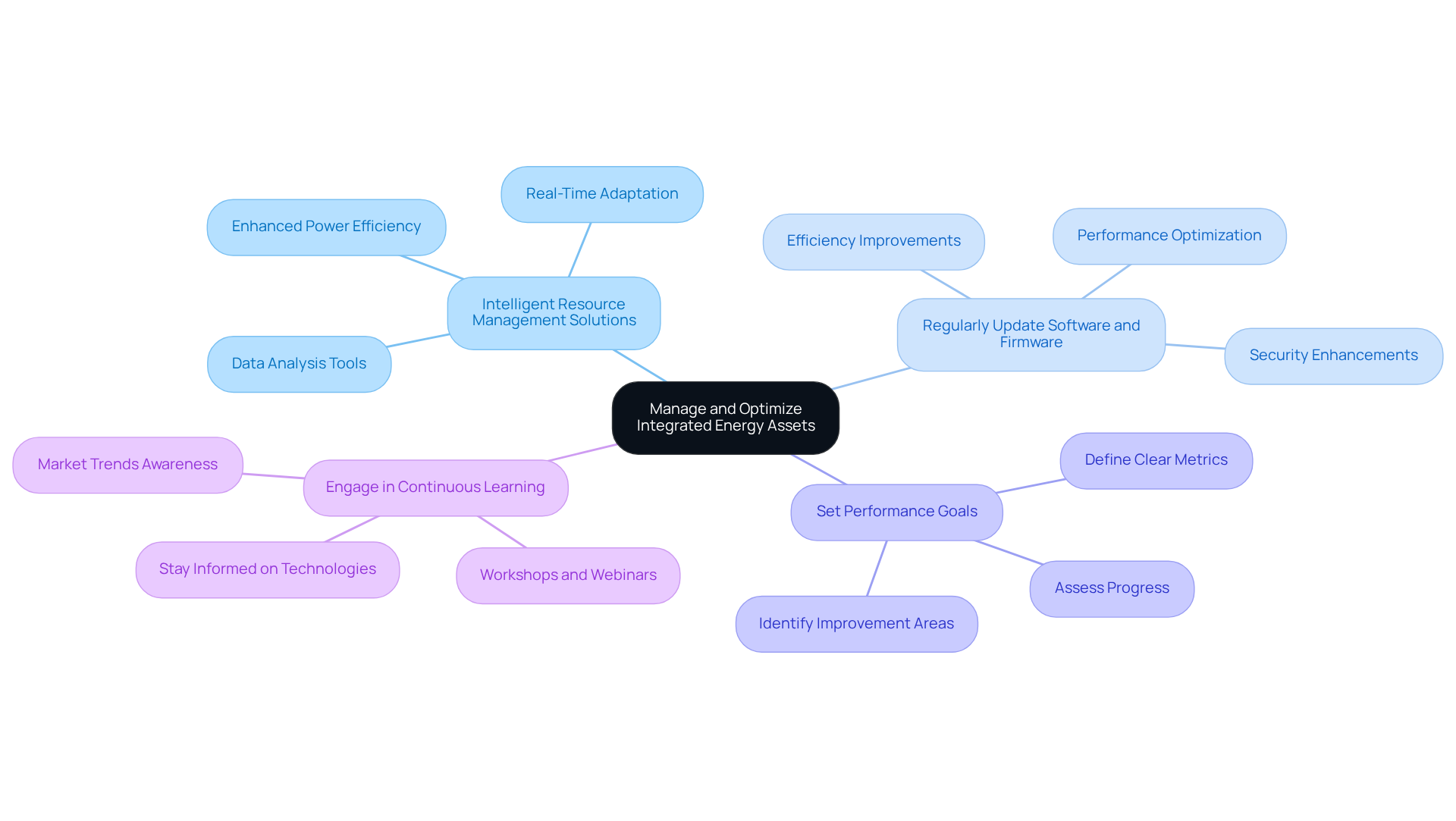 The central node represents the main topic, while the branches show different strategies to optimize energy management. Each strategy can have its own sub-points that explain how to implement it effectively.