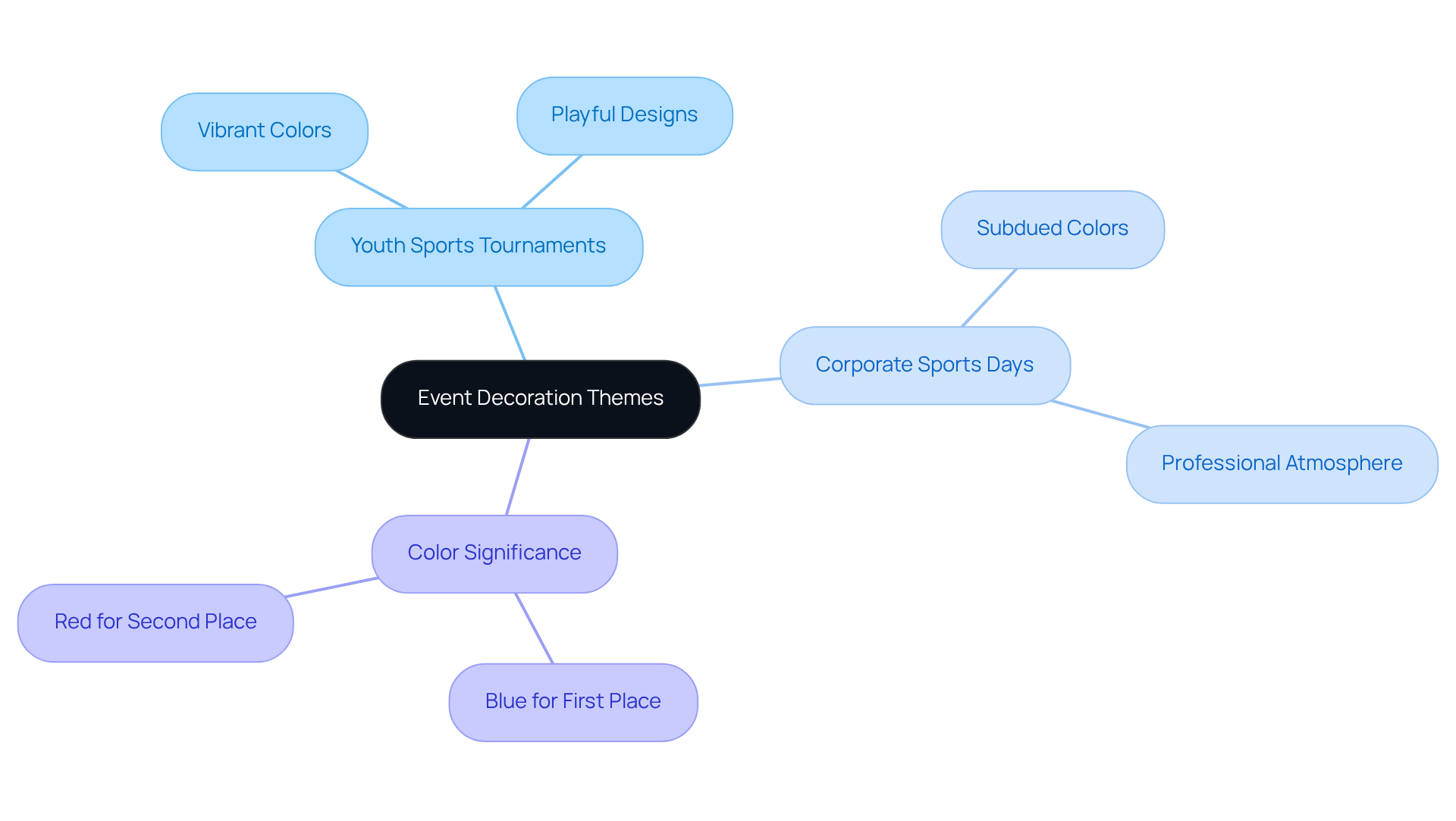 This mindmap shows how different event types influence decoration choices. Each branch represents a theme or color significance, helping you see how to match decorations with the event's atmosphere and participant expectations.