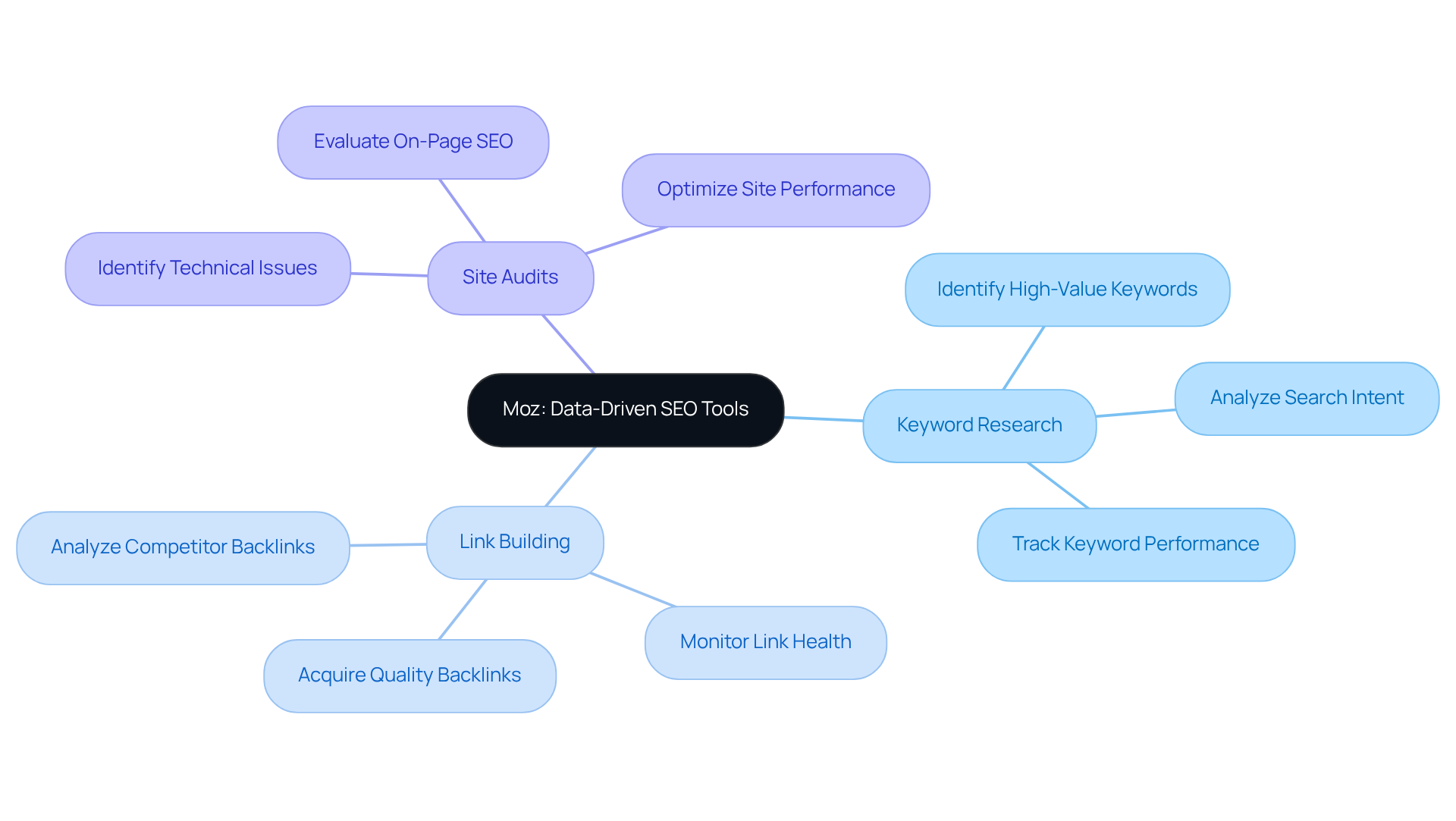 This mindmap starts with Moz's SEO tools at the center. Each branch represents a key feature, and the sub-branches detail how these features help businesses improve their online visibility. Follow the branches to see how each tool contributes to a comprehensive SEO strategy.