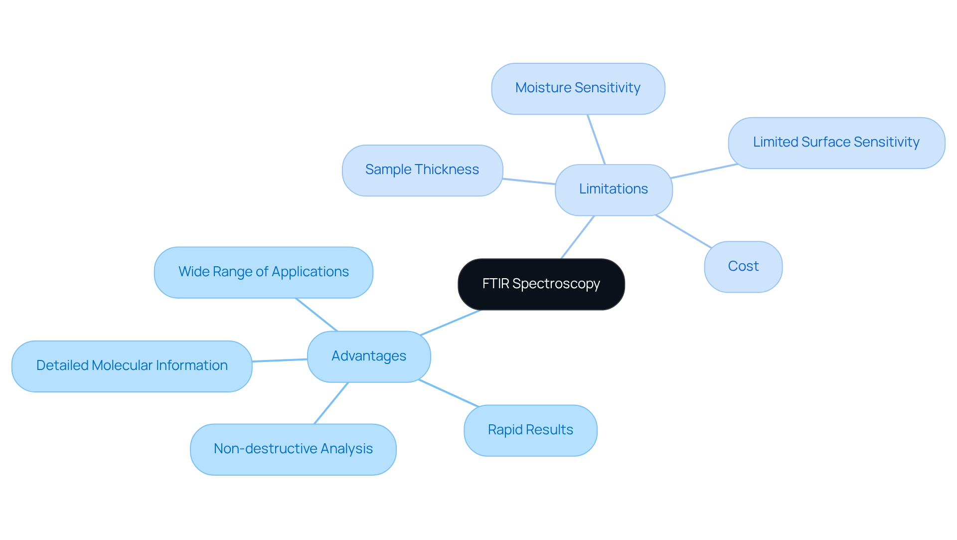 This mindmap shows the key benefits and drawbacks of FTIR spectroscopy. The central node represents the technique itself, while the branches illustrate its advantages on one side and limitations on the other. Each point under advantages and limitations provides a quick reference to understand what FTIR spectroscopy can do well and where it may fall short. This mindmap shows the key benefits and drawbacks of FTIR spectroscopy. The central node represents the technique itself, while the branches illustrate its advantages on one side and limitations on the other. Each point under advantages and limitations provides a quick reference to understand what FTIR spectroscopy can do well and where it may fall short.