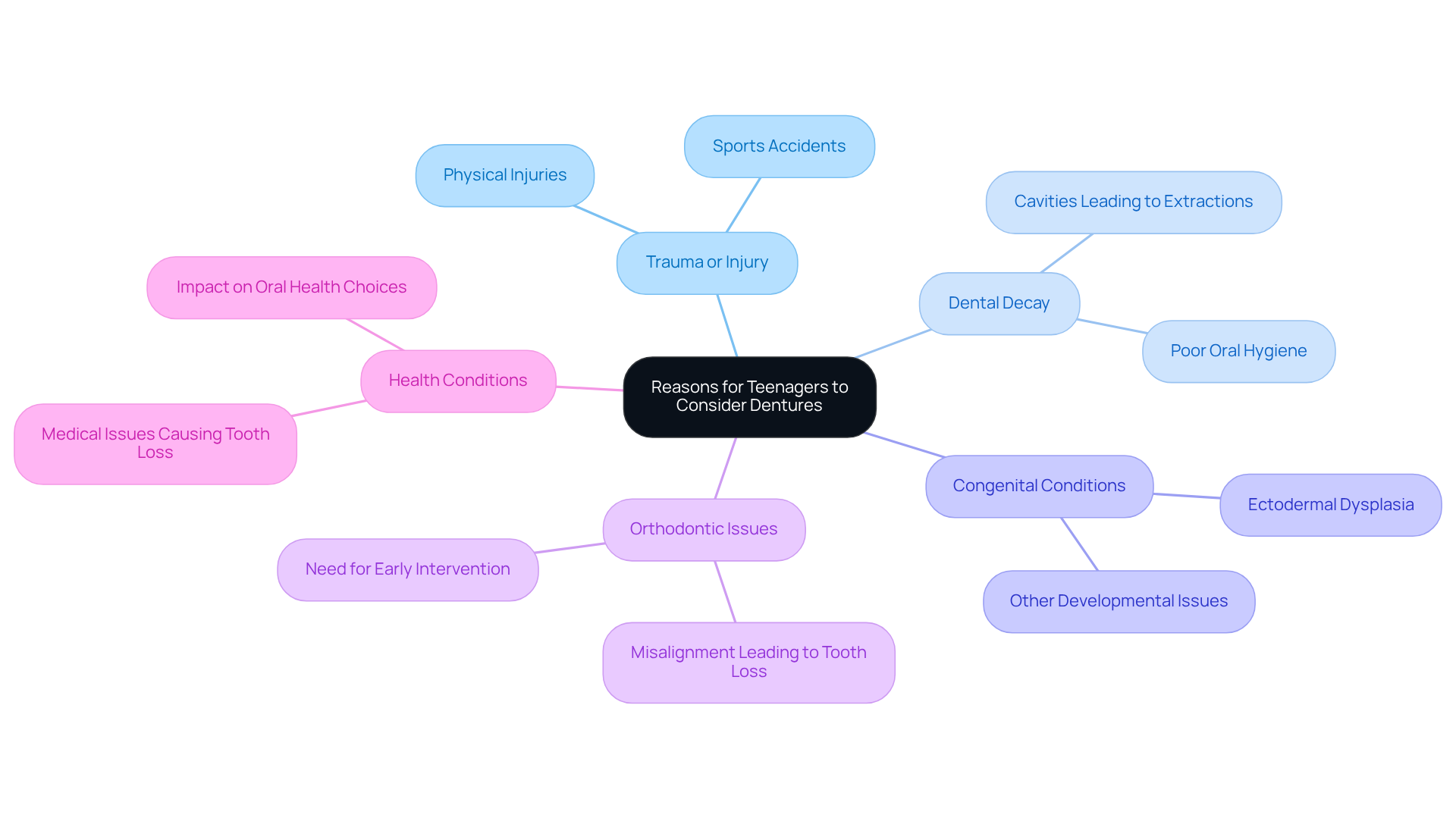 The central node represents the main topic, while each branch shows a specific reason for needing dentures. Follow the branches to explore each reason and understand the challenges teenagers face regarding their dental health.