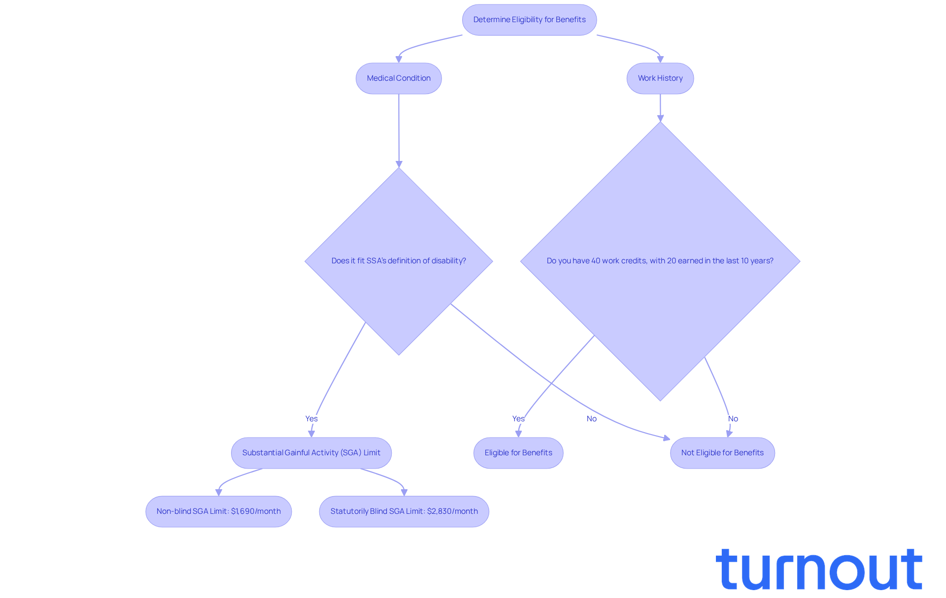 Follow the flowchart to see the steps you need to take to determine if you qualify for benefits. Each box represents a requirement or decision point - if you meet the criteria, you can move to the next step! Follow the flowchart to see the steps you need to take to determine if you qualify for benefits. Each box represents a requirement or decision point - if you meet the criteria, you can move to the next step!
