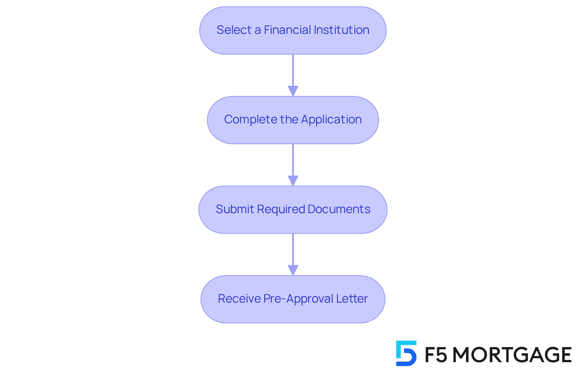 Each box represents a step in the mortgage pre-approval process. Follow the arrows to see how each step leads to the next one, helping you navigate the path to getting pre-approved.