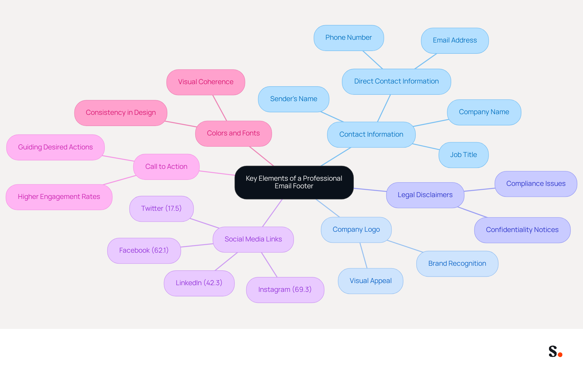 This mindmap starts with the main idea in the center and branches out to show the different components that make up a professional email footer. Each branch represents an important element, and you can follow the lines to see how they connect to the overall goal of enhancing communication and branding.