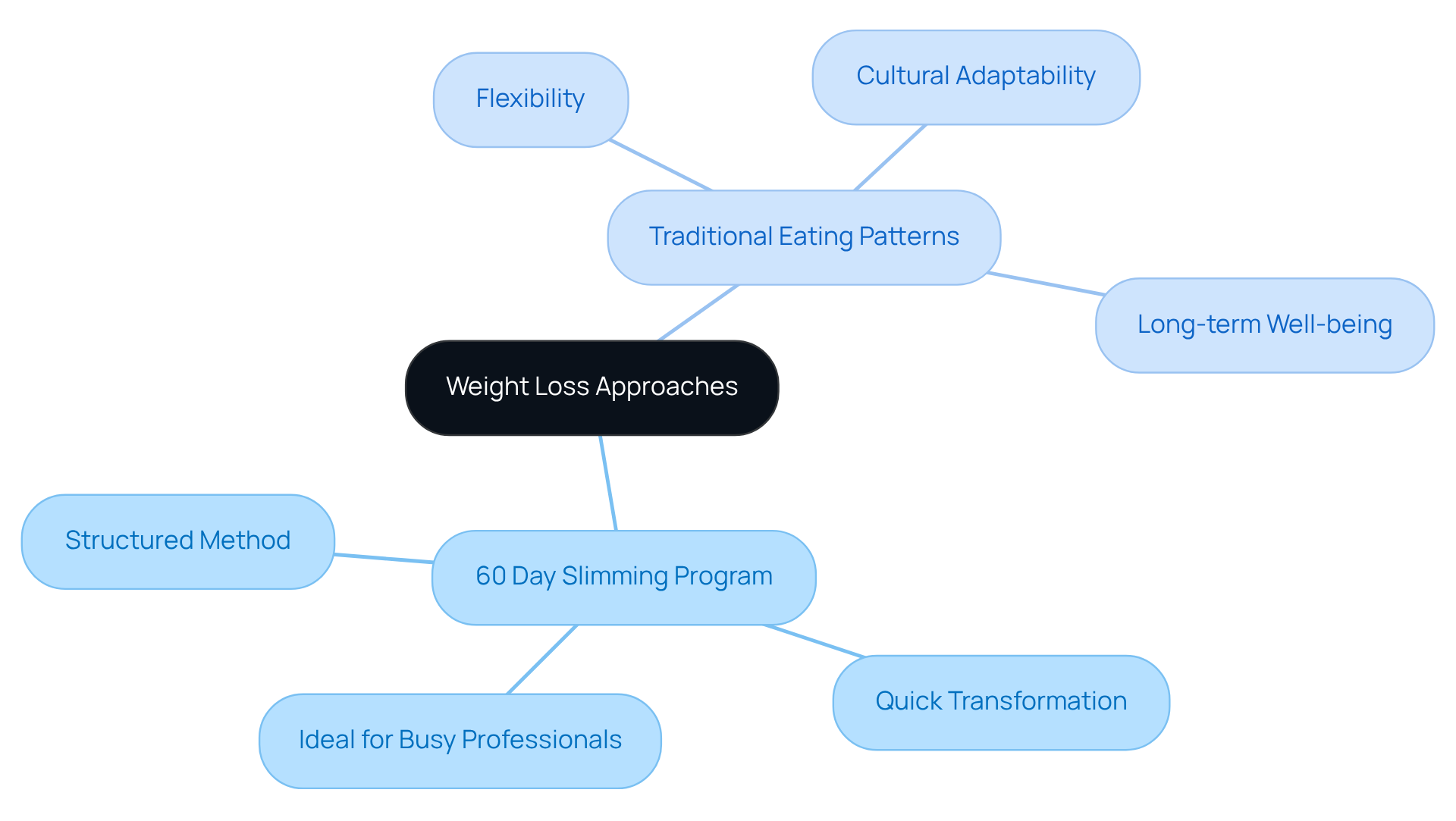 This mindmap shows two main weight loss strategies. The left side focuses on the 60 Day Slimming Program, which is structured and quick, while the right side highlights traditional eating patterns that are flexible and sustainable. Each branch provides details on who each approach is best for and their key features.