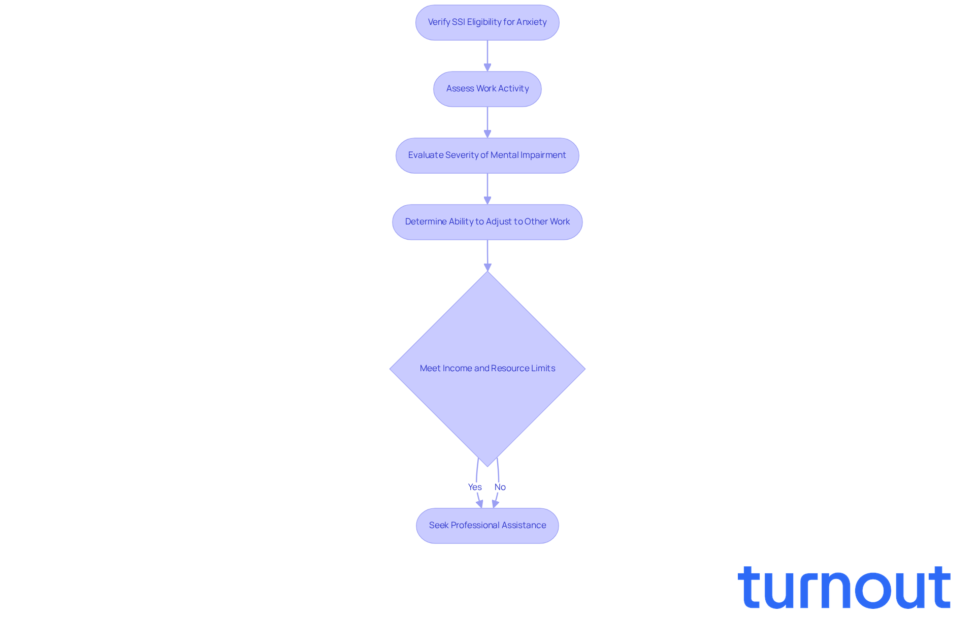 Follow the arrows to see each step in the process of verifying your eligibility for SSI based on anxiety. Each box represents a key action or decision point that can help you understand what you need to do next.