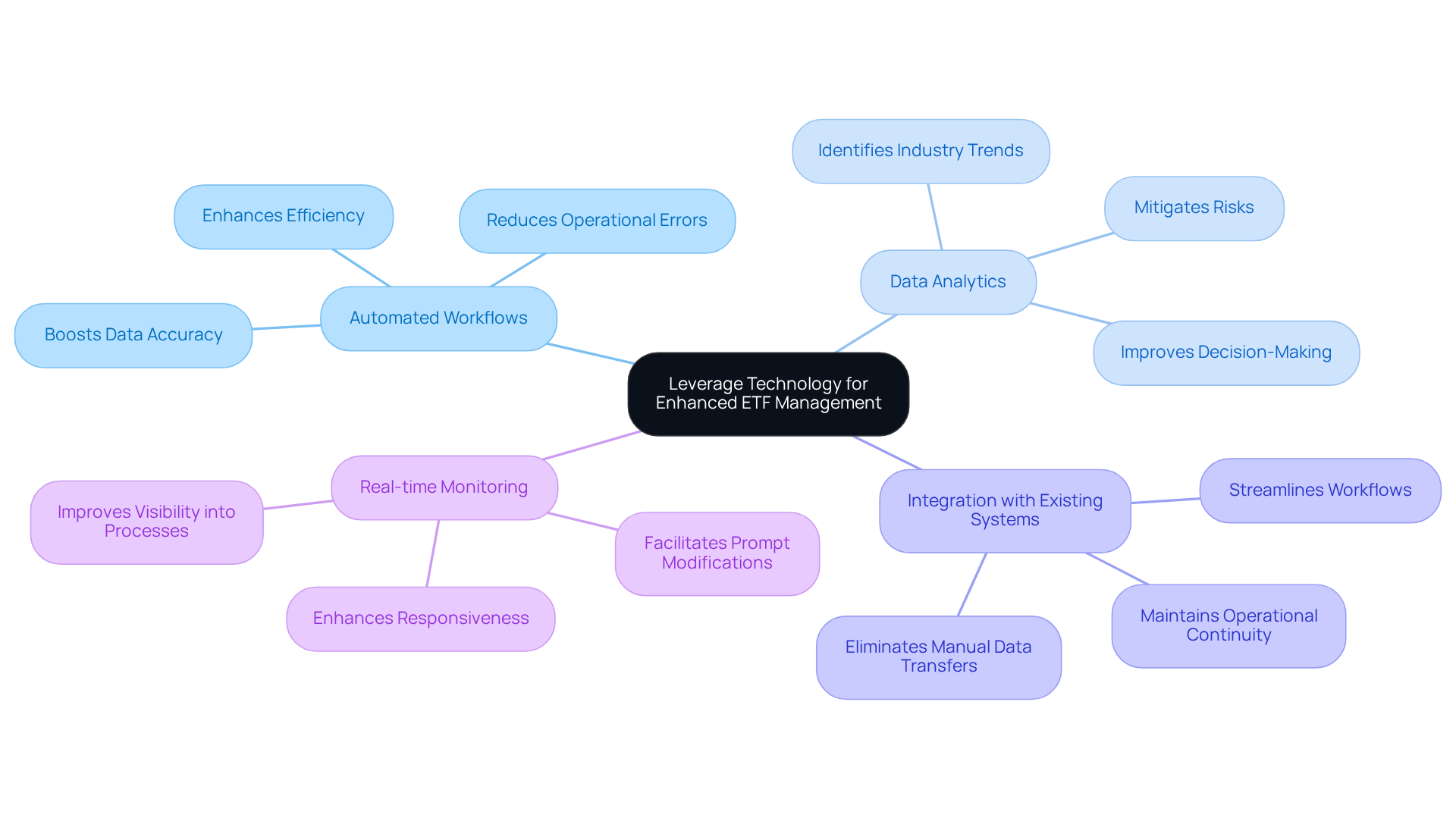 The central node represents the main goal of enhancing ETF management through technology. Each branch shows a key area of focus, with further details on how these innovations contribute to better operations. The central node represents the main goal of enhancing ETF management through technology. Each branch shows a key area of focus, with further details on how these innovations contribute to better operations.