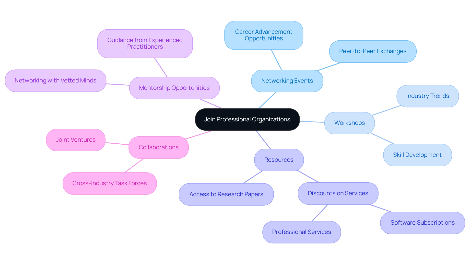 The central node represents the main idea of joining organizations, while the branches show the various benefits you can gain, helping you visualize how each aspect contributes to your professional growth.
