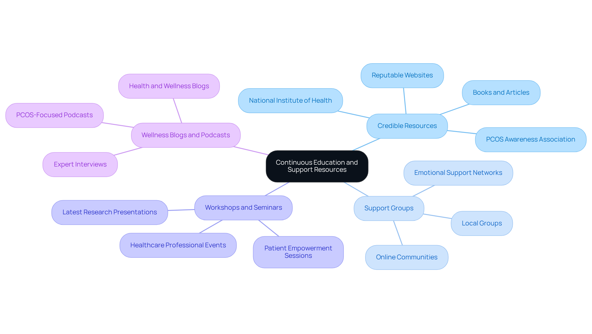 This mindmap starts with the central idea of continuous education and support. Each branch represents a different strategy to help manage polycystic ovary syndrome, and the sub-branches provide more details on how to implement these strategies. Follow the branches to explore various ways to enhance your knowledge and connect with others. This mindmap starts with the central idea of continuous education and support. Each branch represents a different strategy to help manage polycystic ovary syndrome, and the sub-branches provide more details on how to implement these strategies. Follow the branches to explore various ways to enhance your knowledge and connect with others.