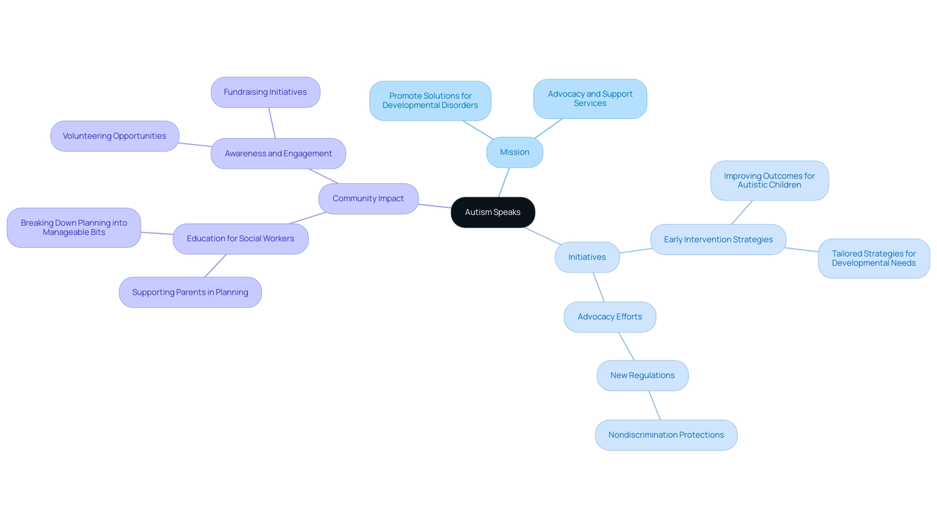 The central node represents Autism Speaks, with branches showing its mission, initiatives, and community impact areas.