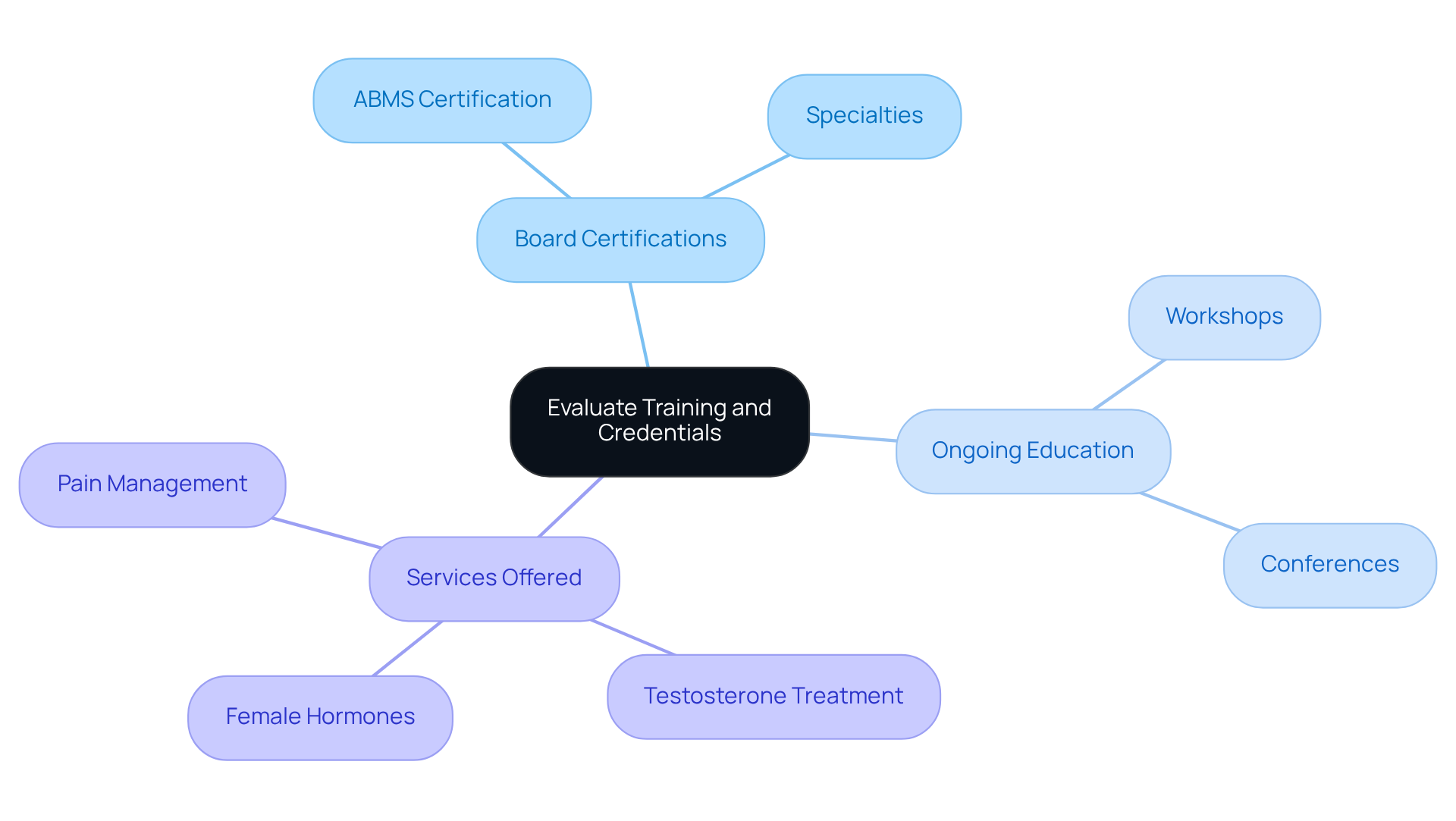 This mindmap helps you understand how to evaluate a hormone doctor. Start at the center with the main idea, then follow the branches to see important factors like certifications, ongoing education, and the services they provide. Each branch represents a key area to consider when choosing the right doctor for your needs.