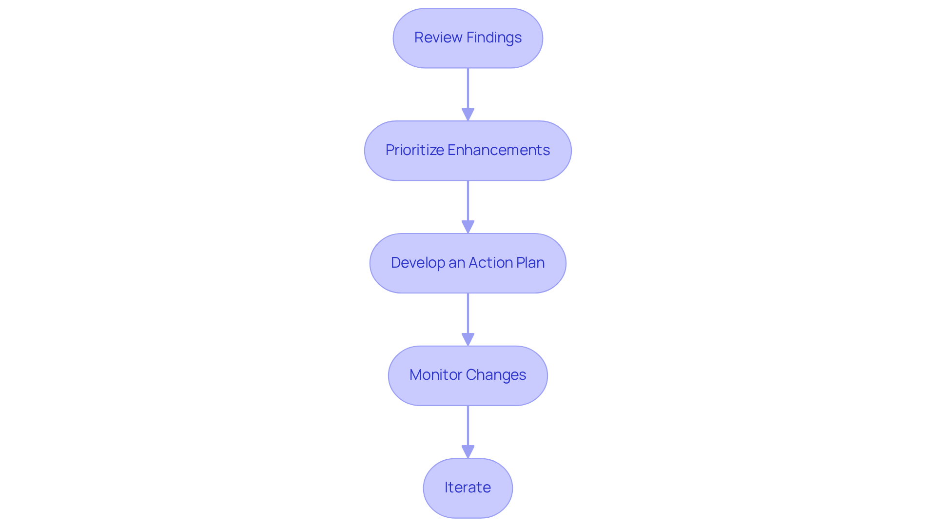 Each box represents a step in the process of enhancing your information structure. Follow the arrows to see how each step leads to the next, guiding you through the audit analysis and improvement implementation. Each box represents a step in the process of enhancing your information structure. Follow the arrows to see how each step leads to the next, guiding you through the audit analysis and improvement implementation.