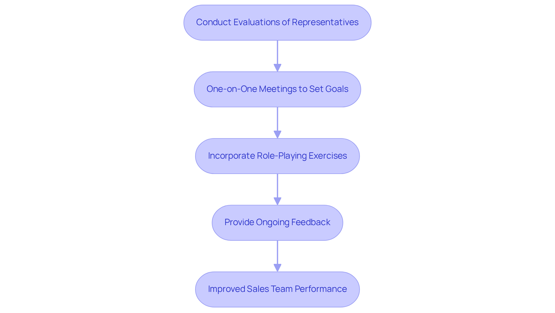 Each box represents a step in the coaching process. Follow the arrows to see how each step builds on the previous one, leading to improved sales team performance.