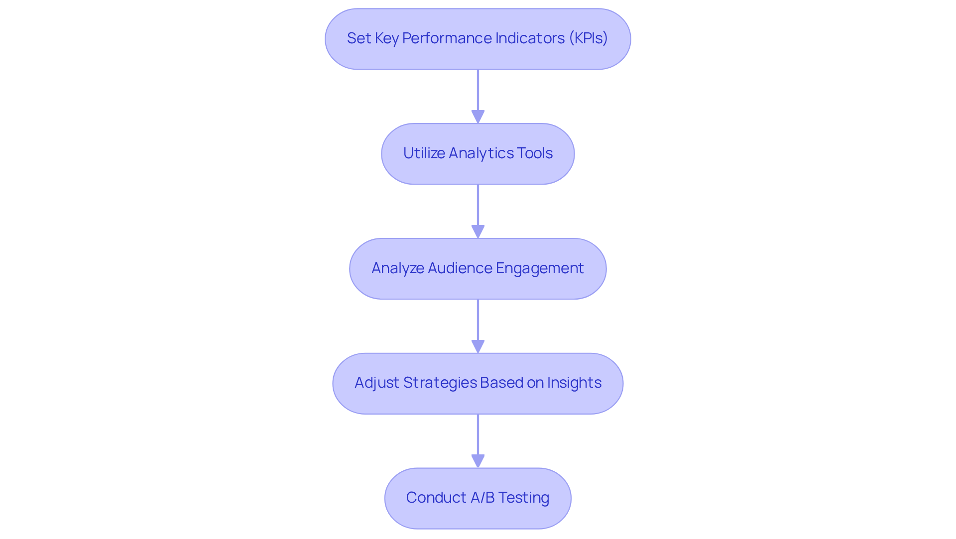 Each box represents a step in the optimization process. Follow the arrows to see how each step leads to the next, helping you improve your marketing campaigns using data insights.