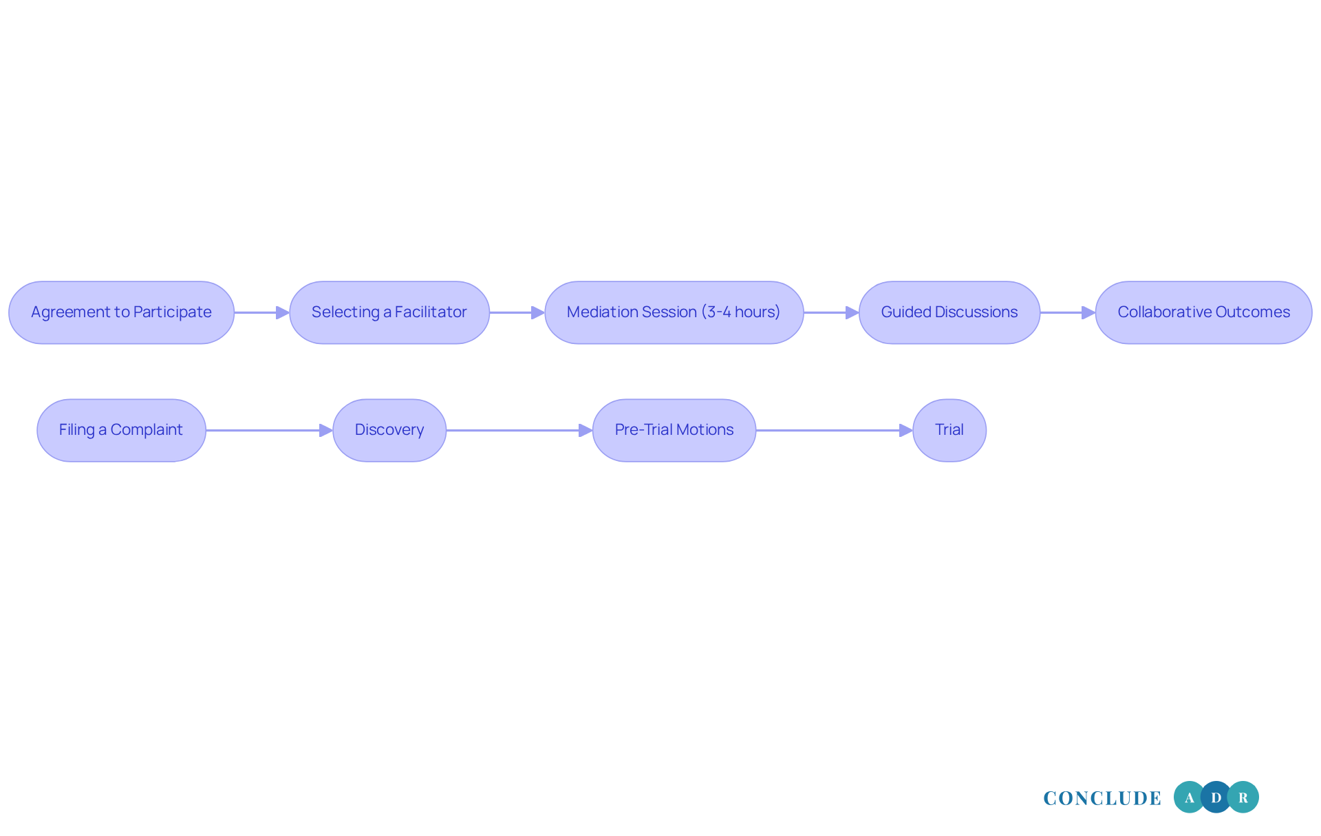 The left flowchart shows the mediation steps, focusing on collaboration and flexibility, while the right flowchart outlines the litigation steps, highlighting a more rigid and adversarial approach.
