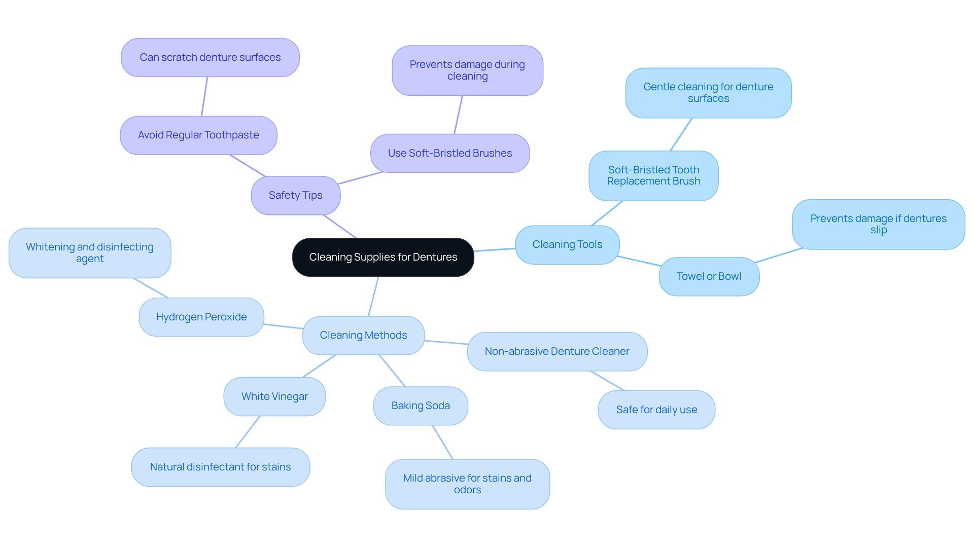 The center shows the main topic of cleaning supplies, with branches leading to specific tools and methods. Each branch explains what the item is used for, helping you understand how to care for your dentures effectively.